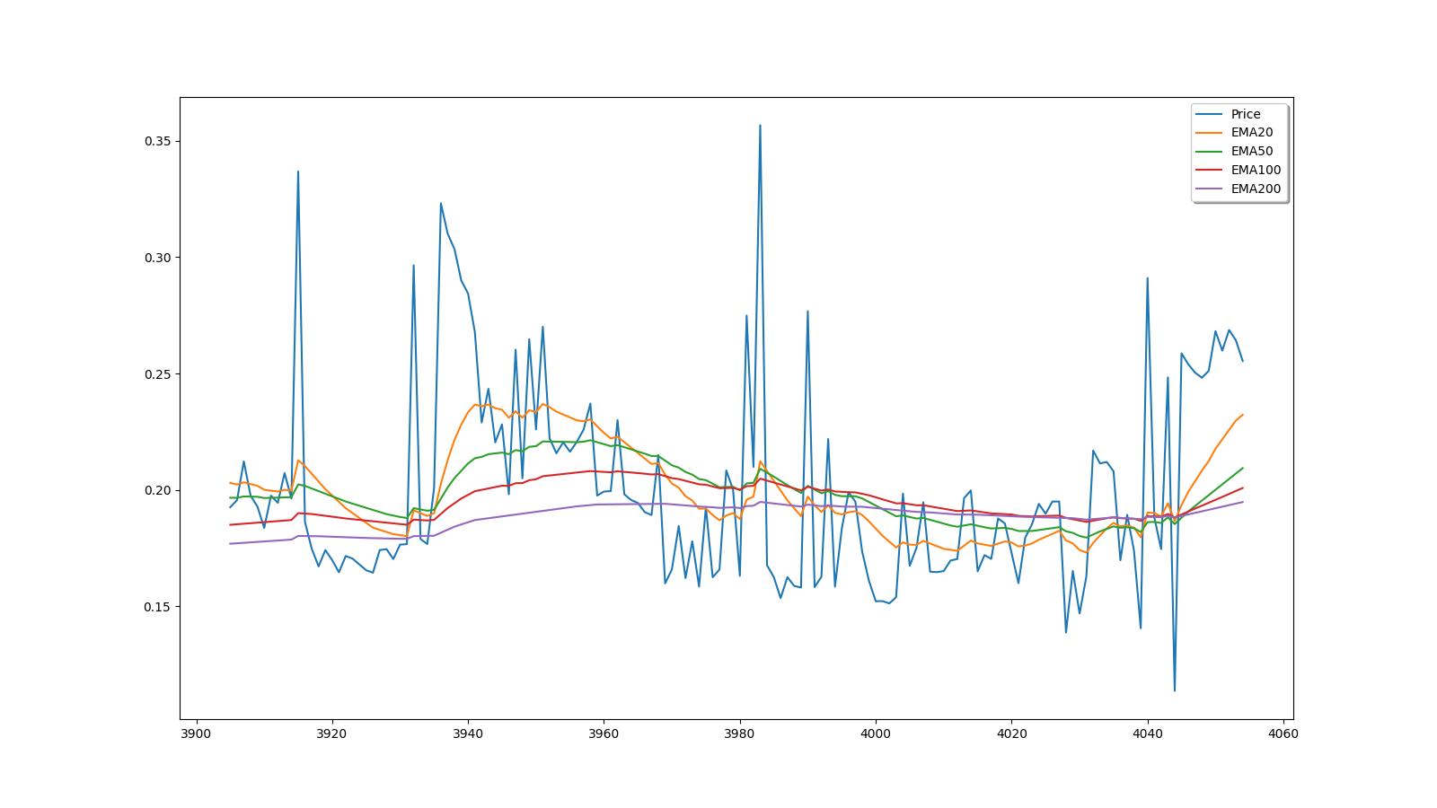 Clams Exponential Moving Averages