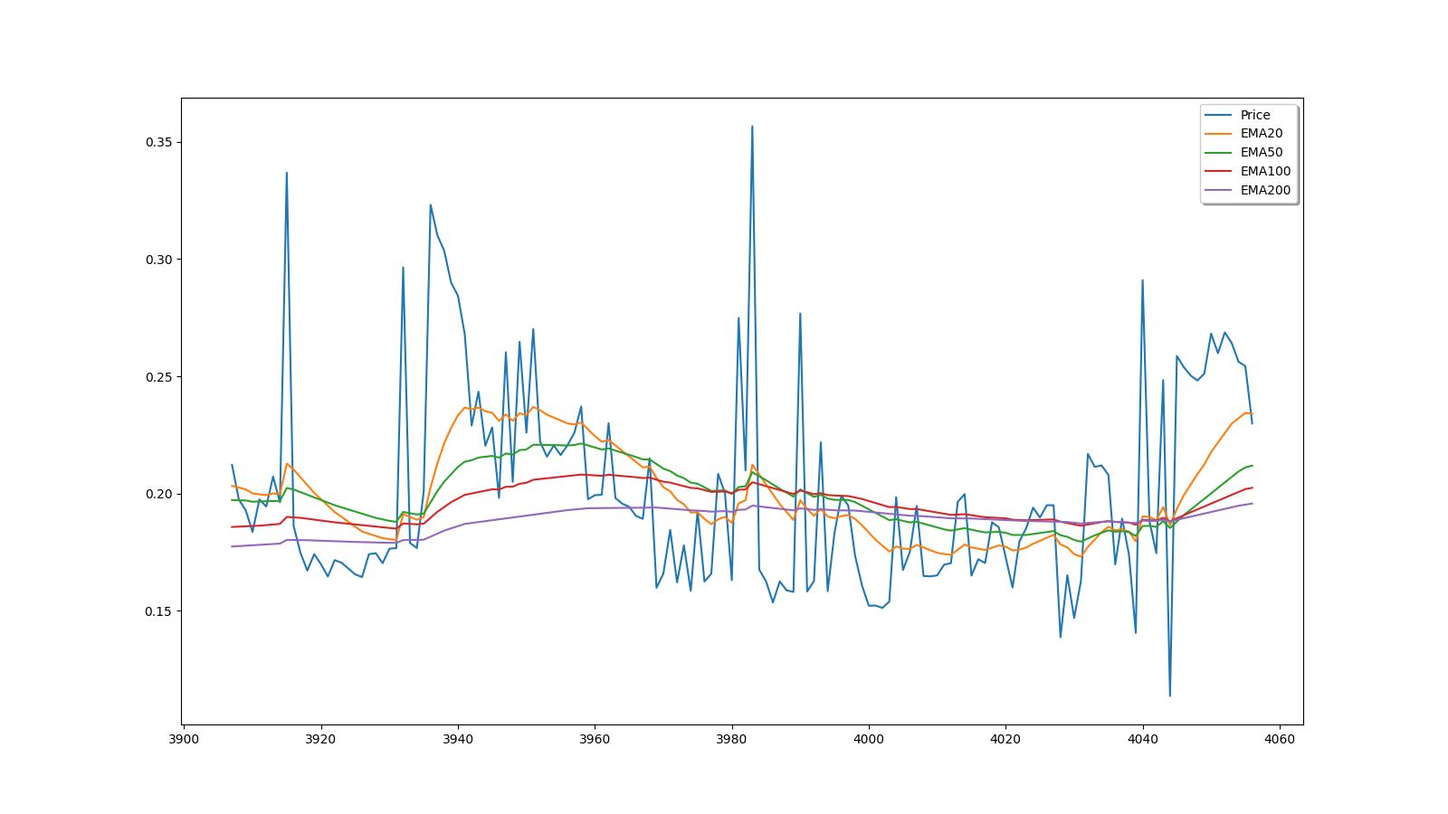 CLAMs Exponential Moving Averages