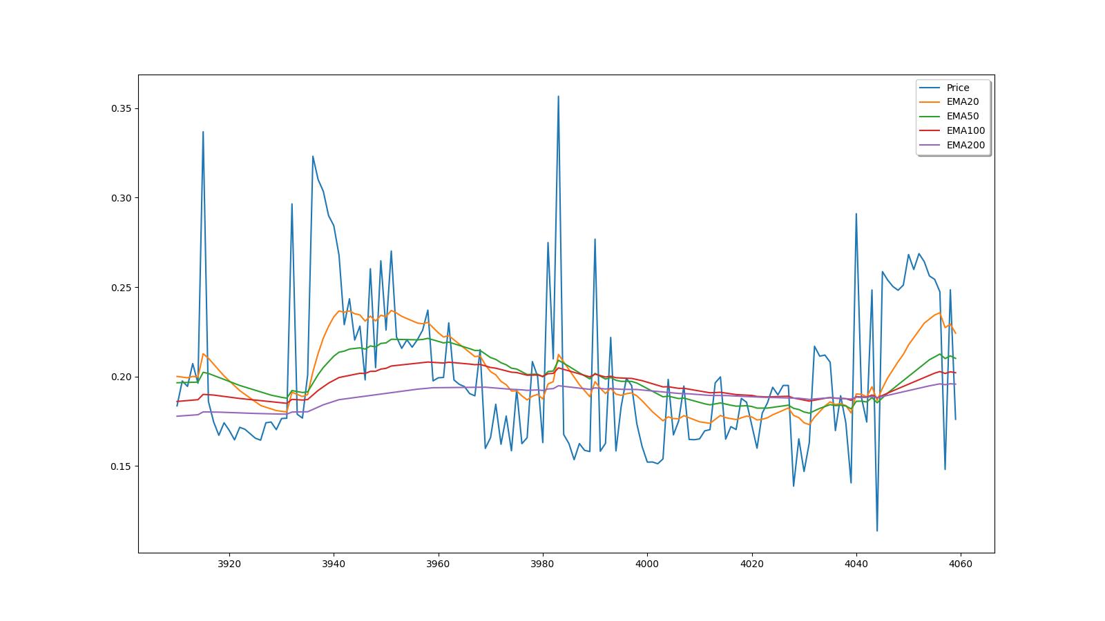 Clams Exponential Moving Averages