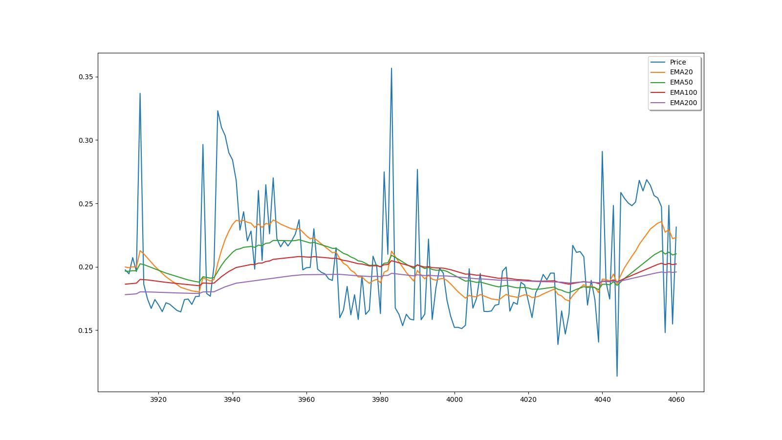 Clams Exponential Moving Averages