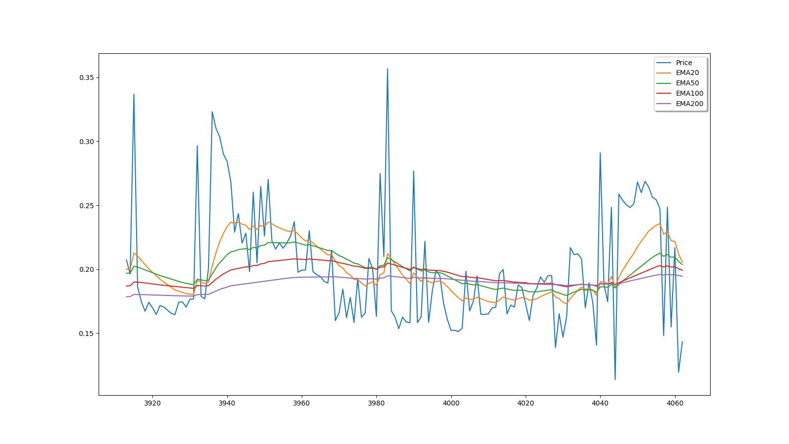 Clams Exponential Moving Averages
