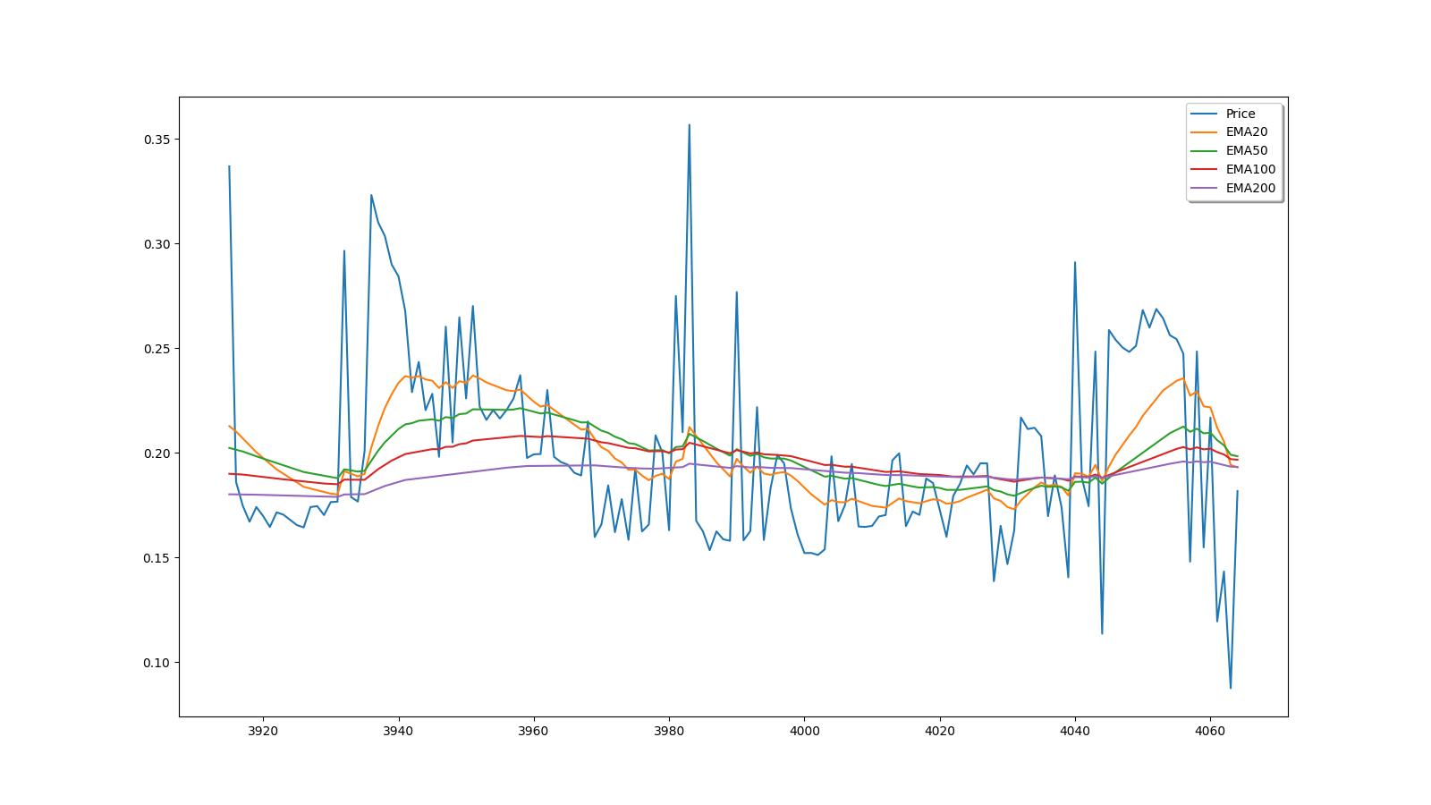Clams Exponential Moving Averages