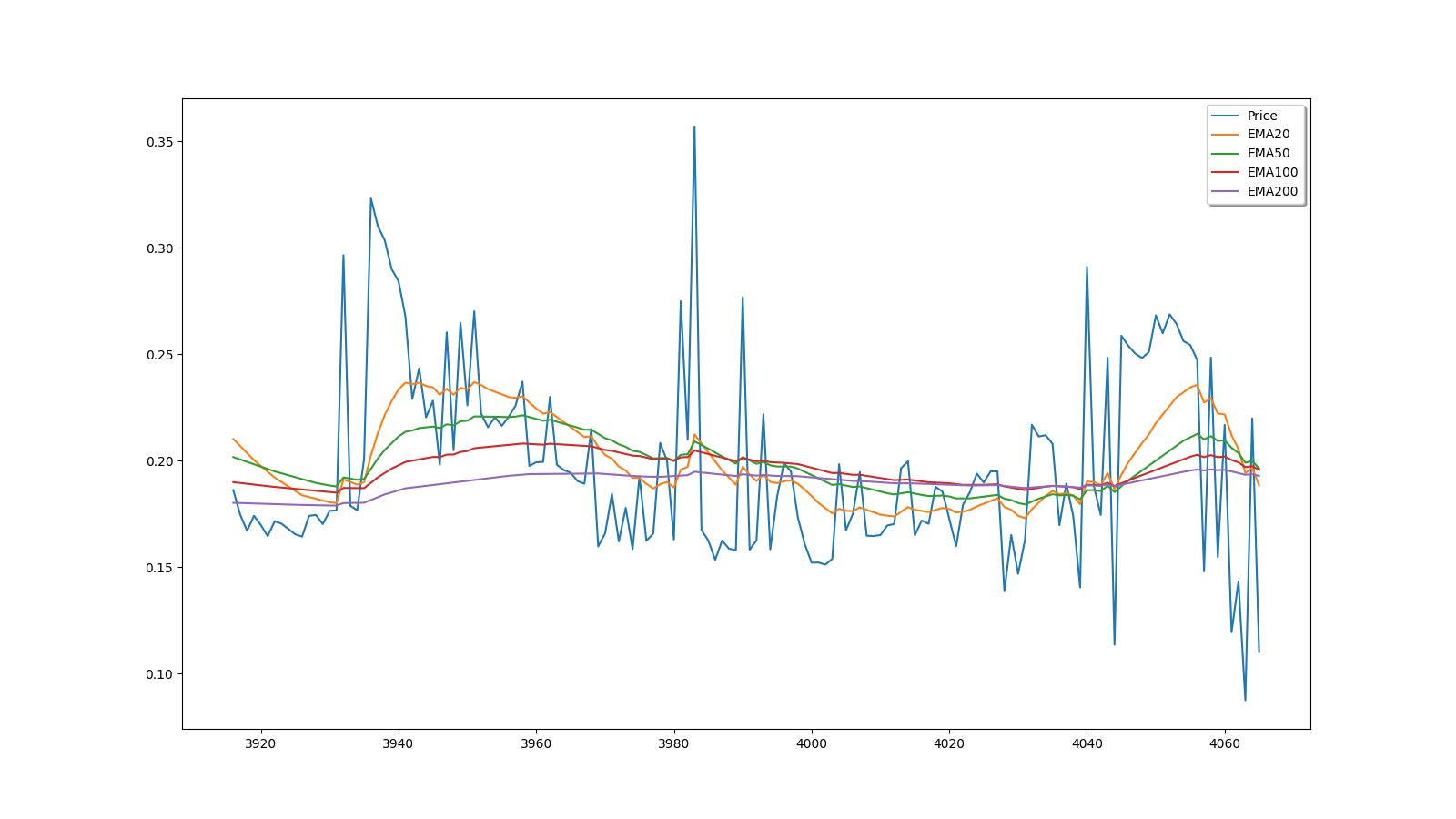 Clams Exponential Moving Averages
