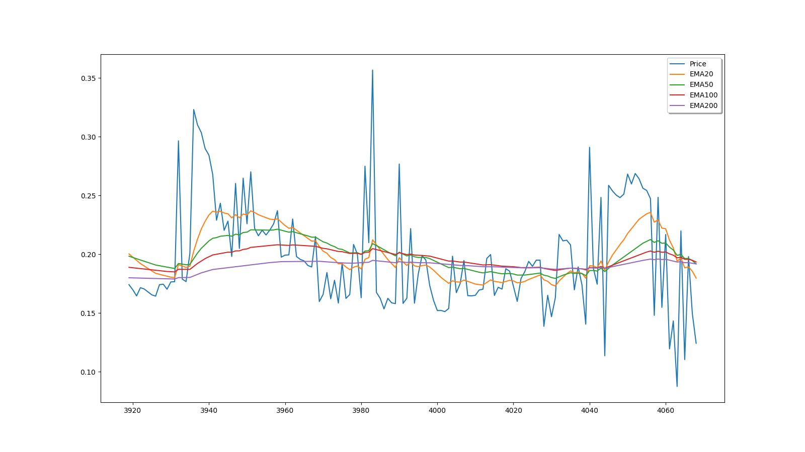 Clams Exponential Moving Averages