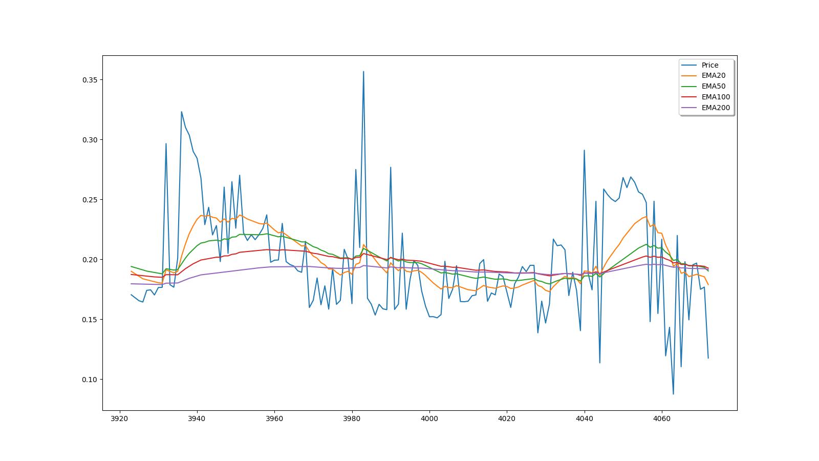 Clams Exponential Moving Averages