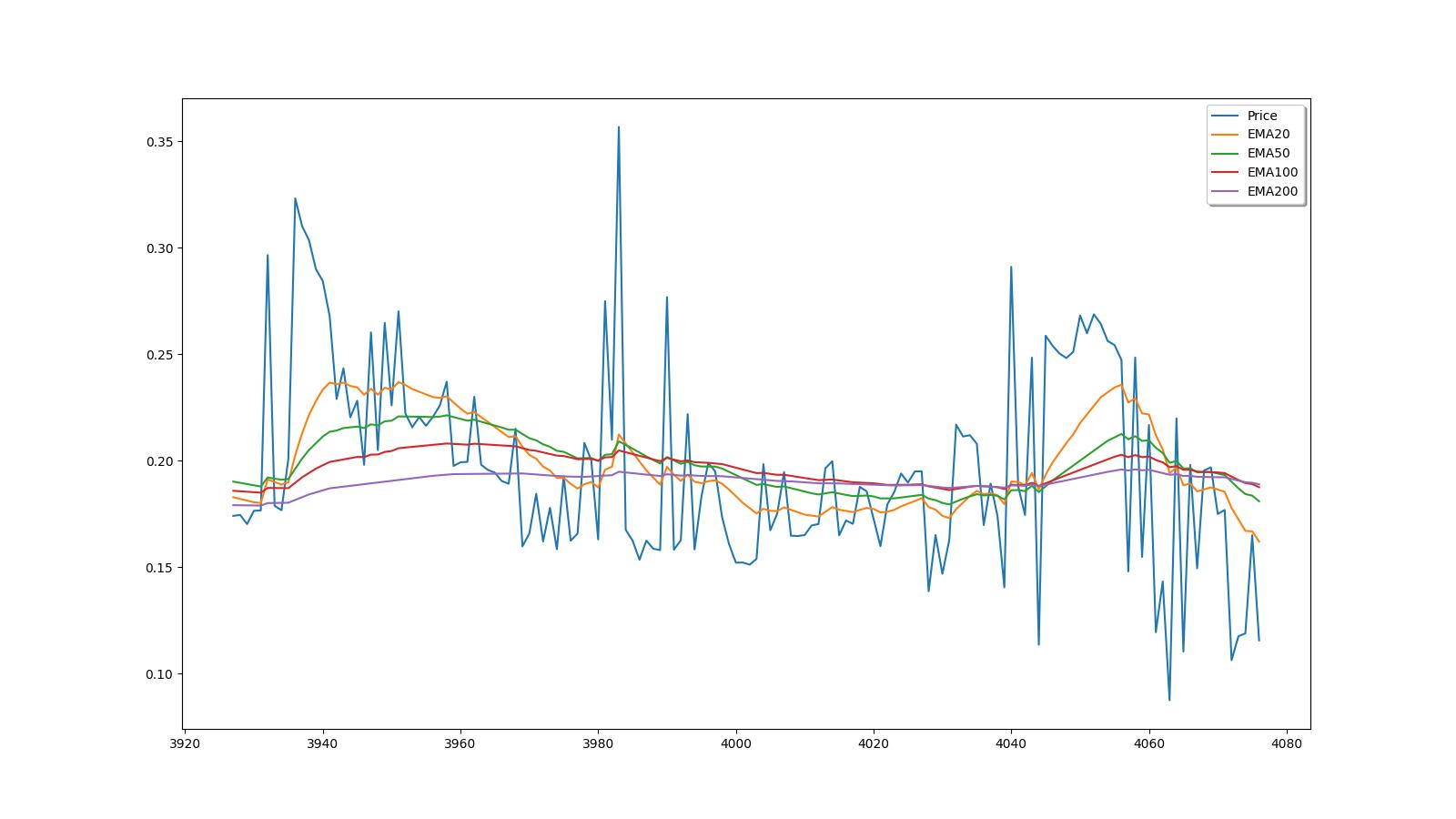 Clams Exponential Moving Averages