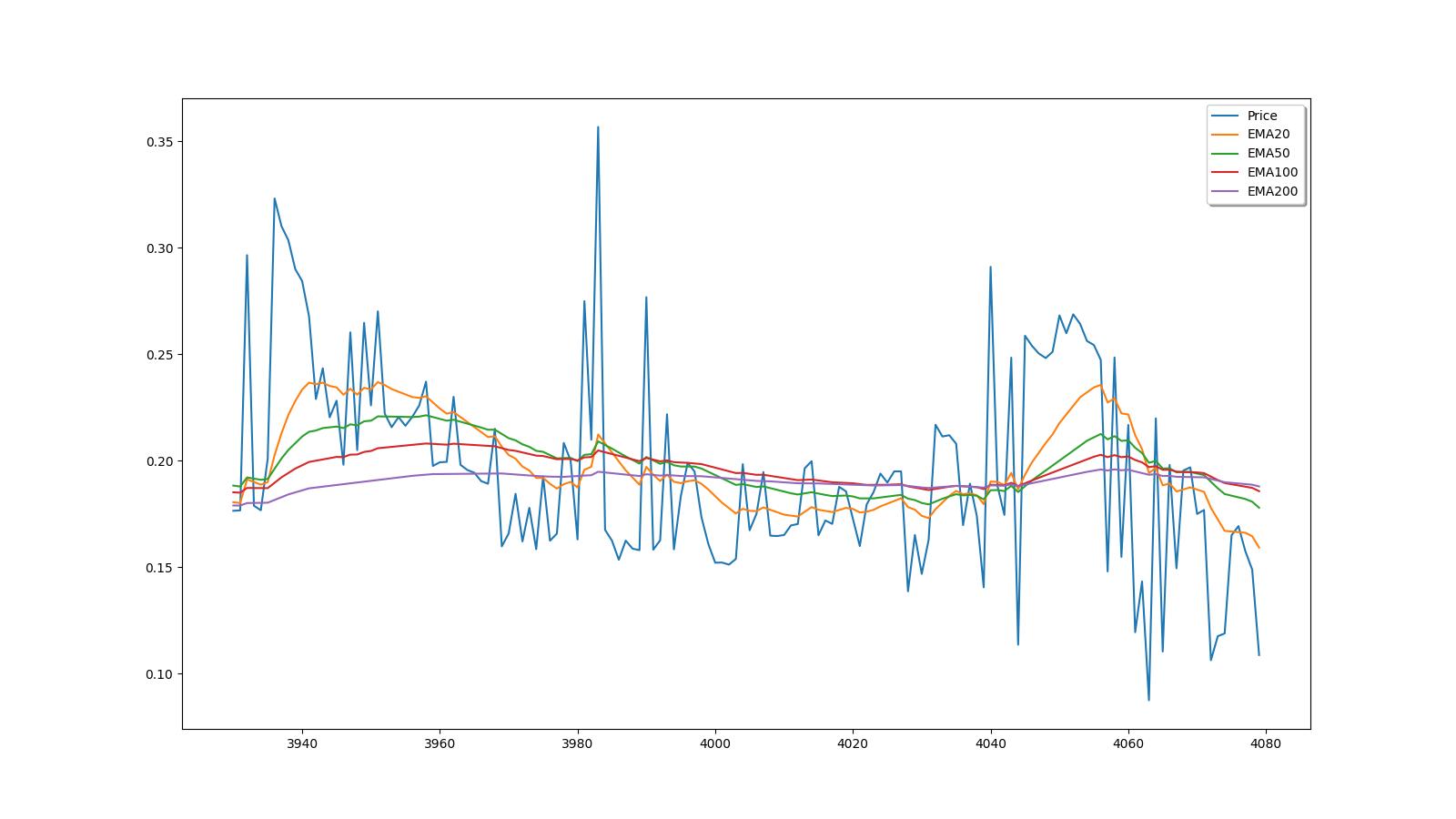 Clams Exponential Moving Averages