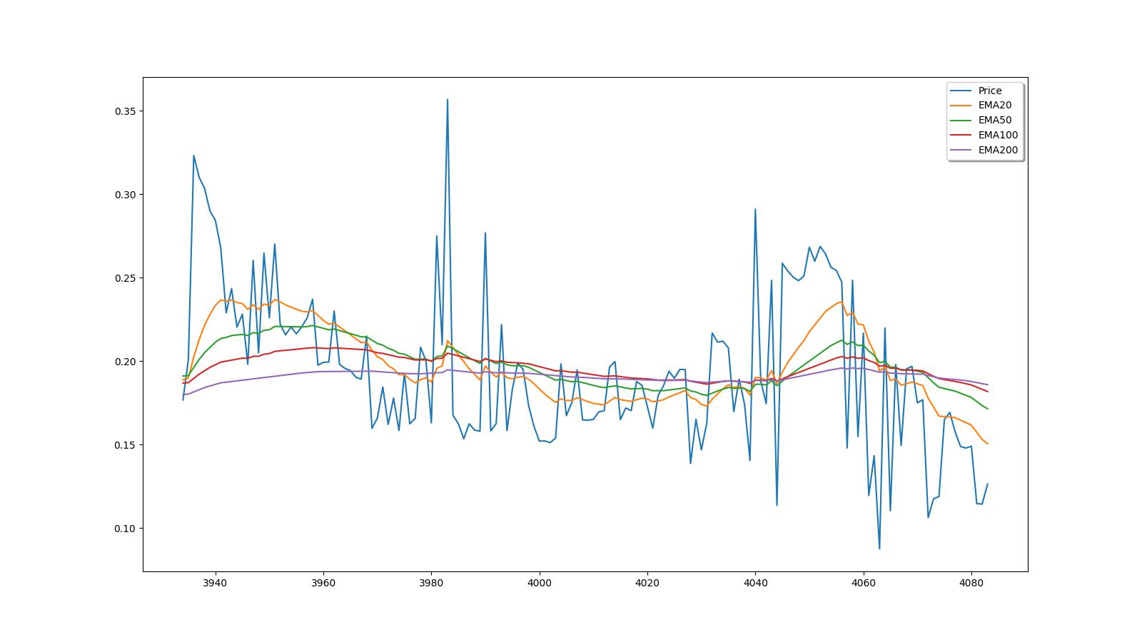 Clams Exponential Moving Averages