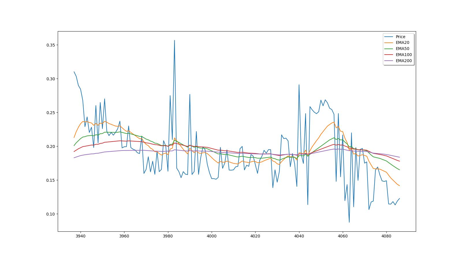 Clams Exponential Moving Averages