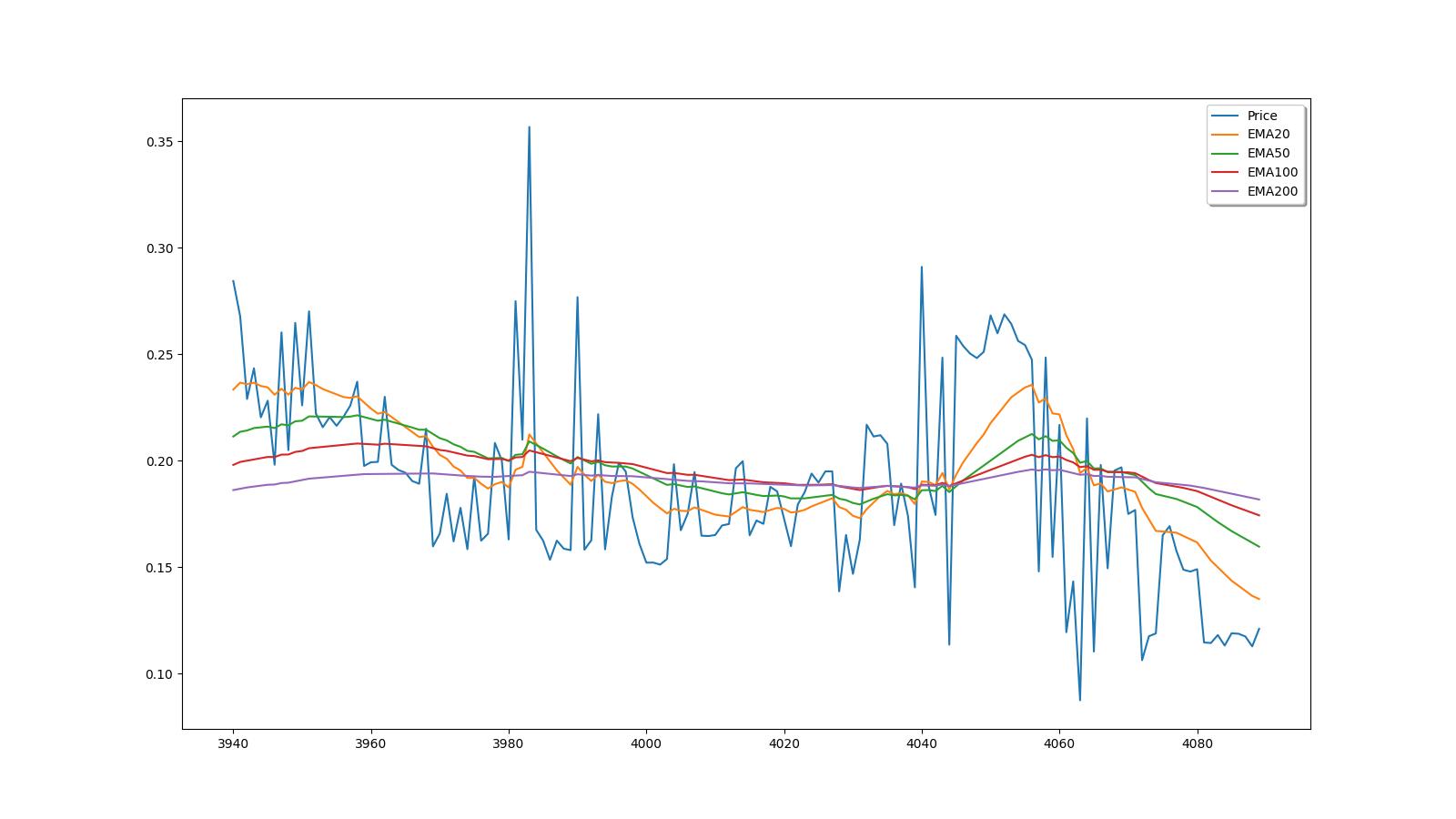Clams Exponential Moving Averages