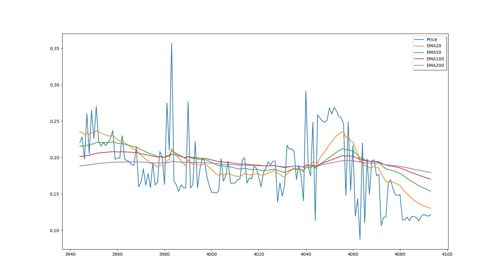 贝壳币 Exponential Moving Averages