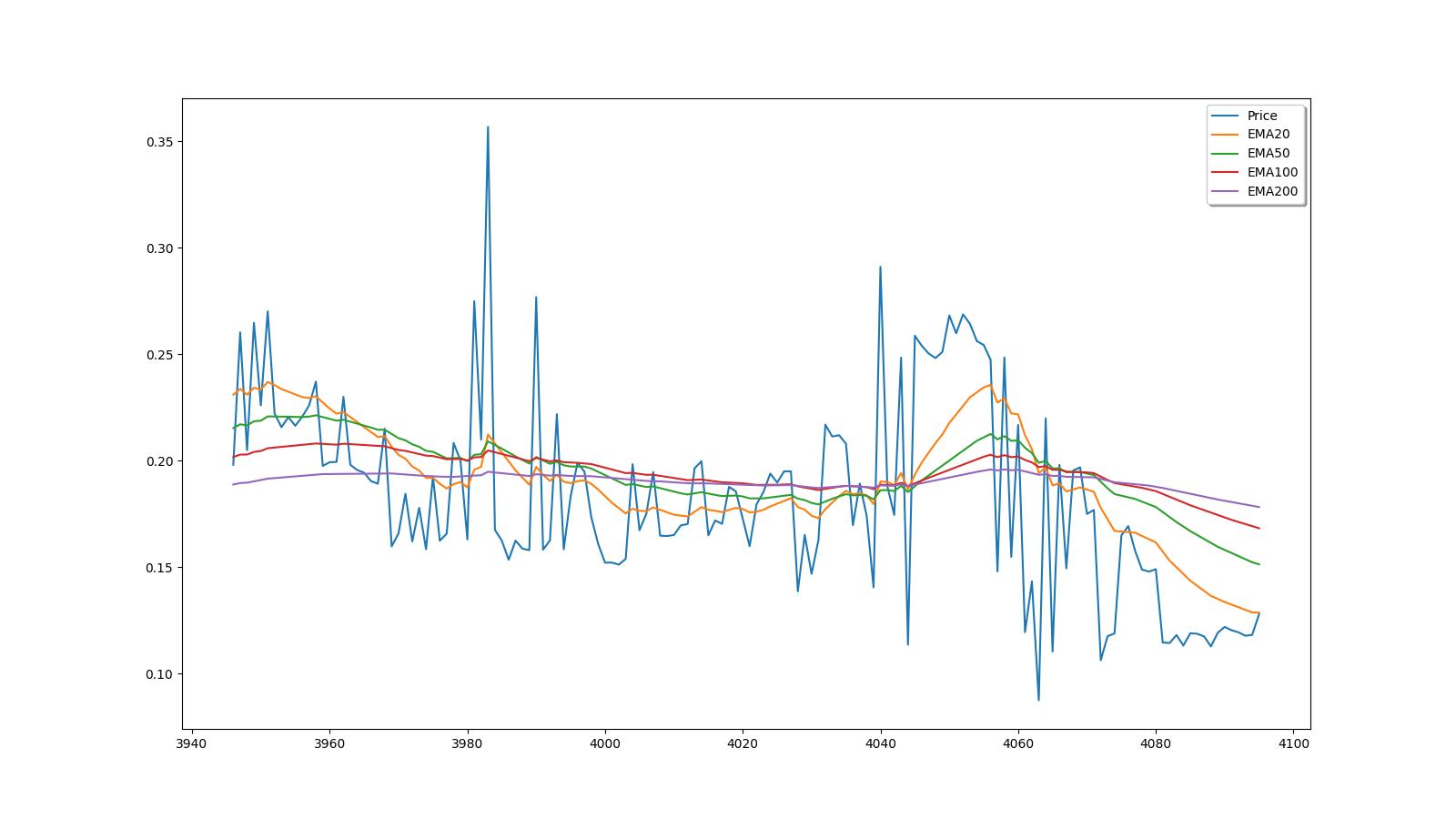 クラムス Exponential Moving Averages