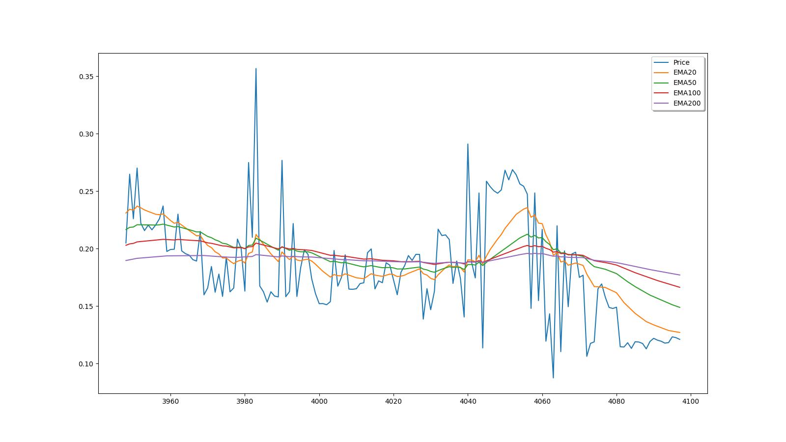 Clams Exponential Moving Averages