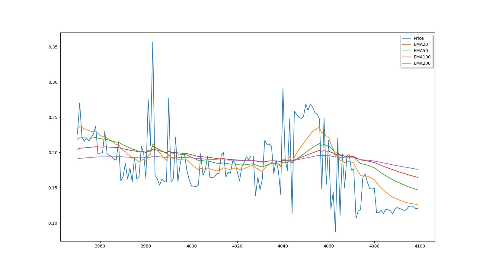 Clams Exponential Moving Averages