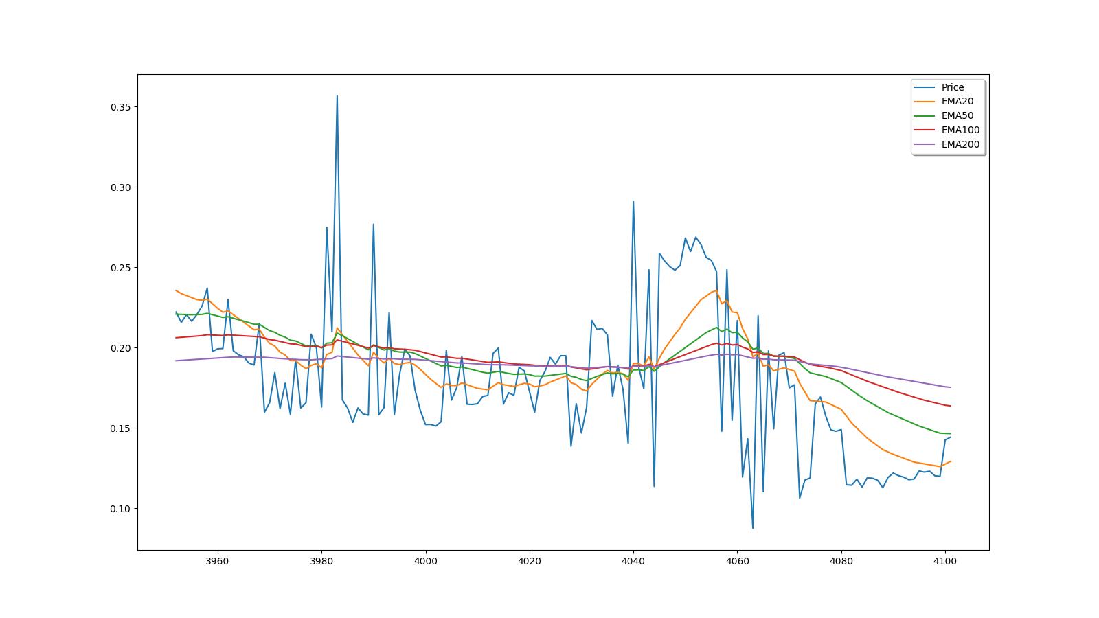 Clams Exponential Moving Averages