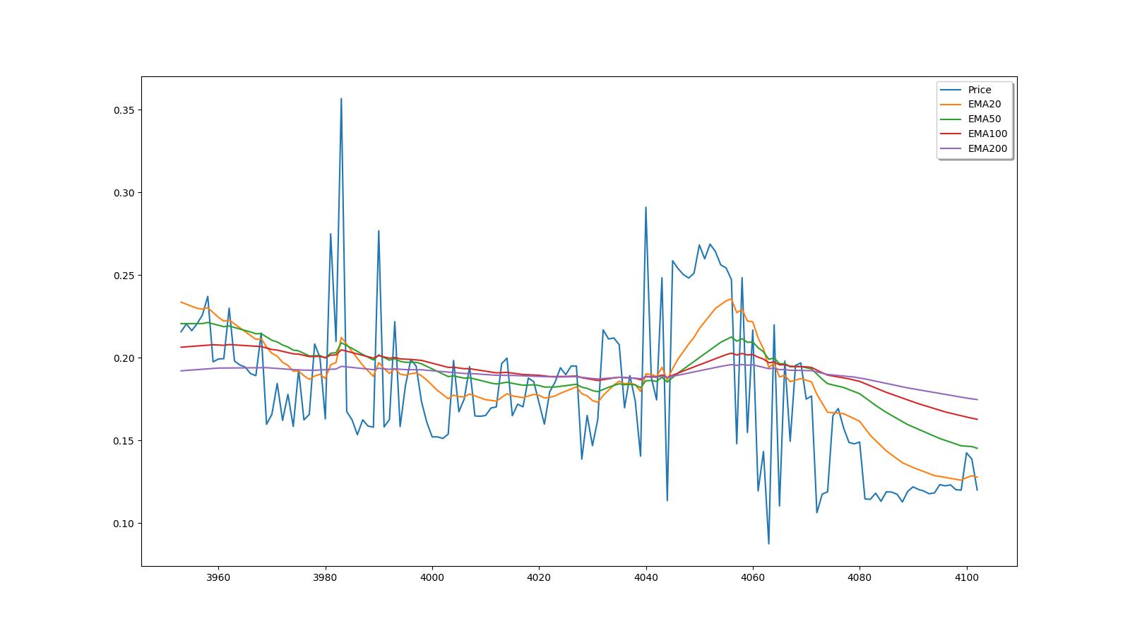Clams Exponential Moving Averages