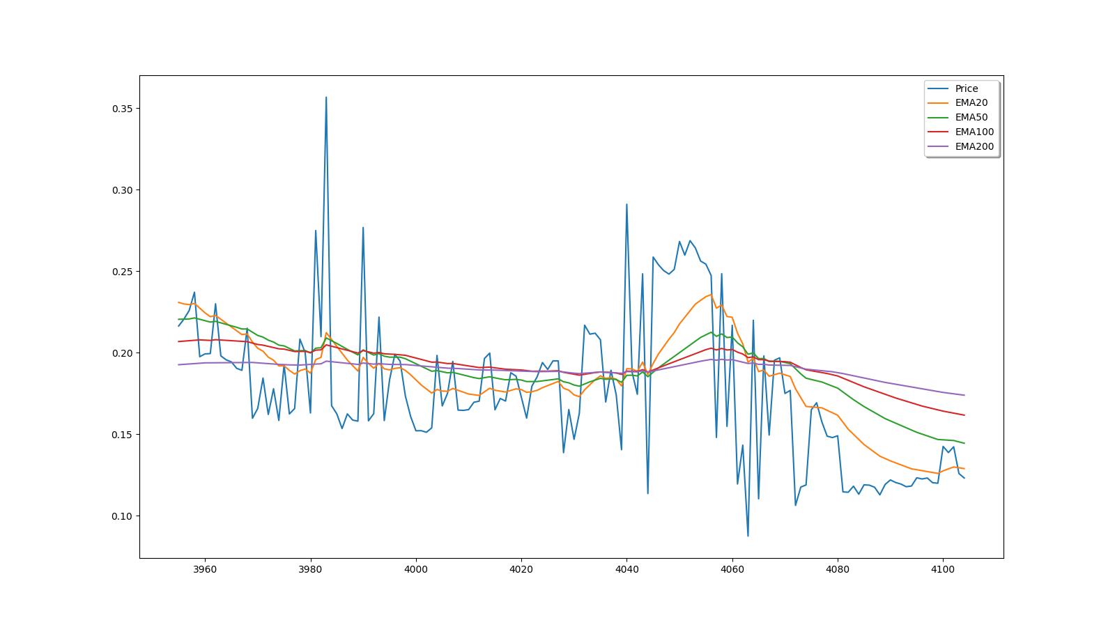 Clams Exponential Moving Averages
