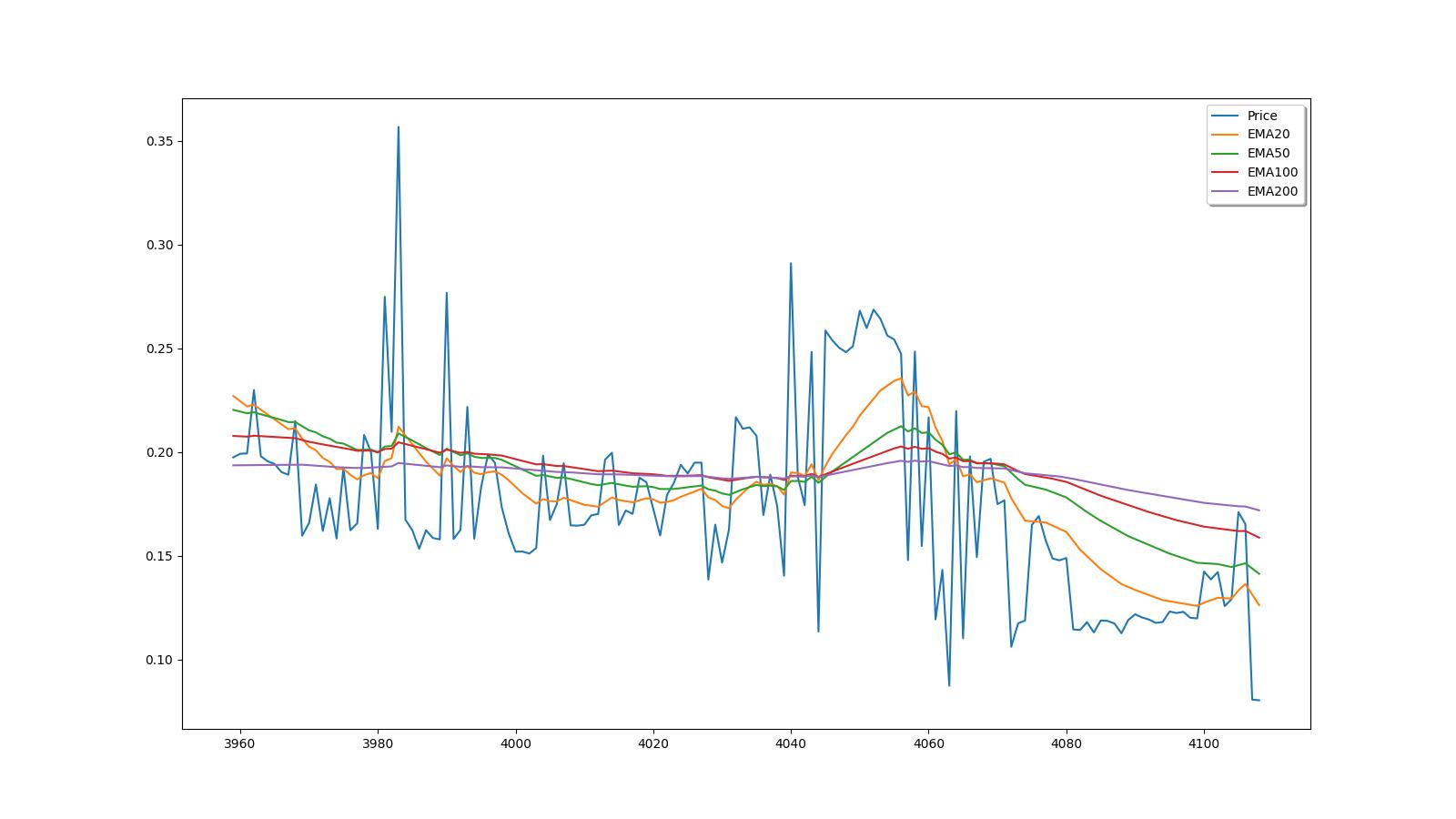 Clams Exponential Moving Averages