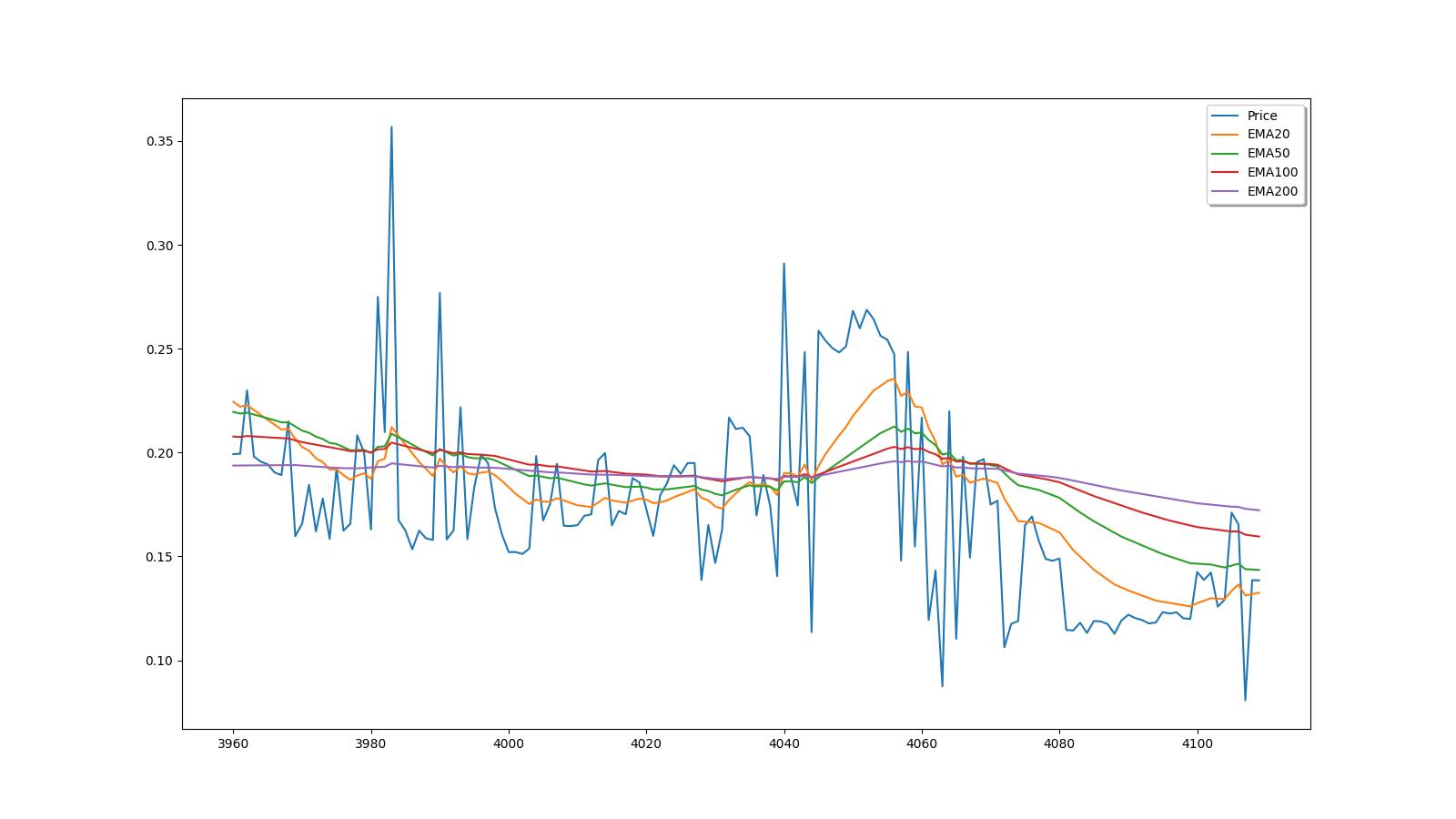 クラムス Exponential Moving Averages