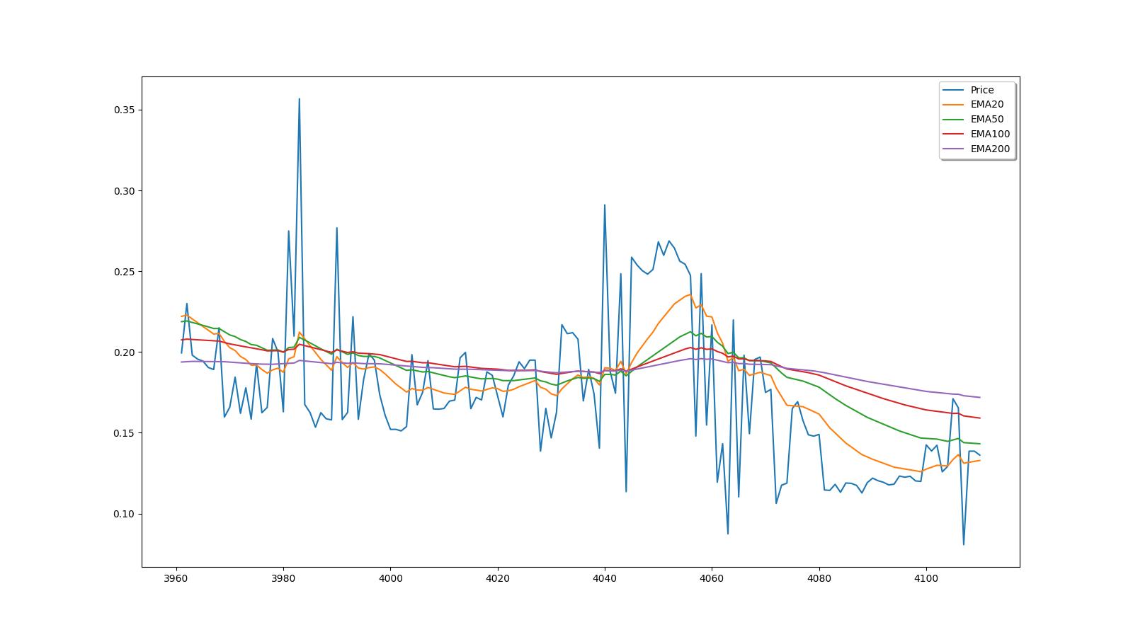贝壳币 Exponential Moving Averages