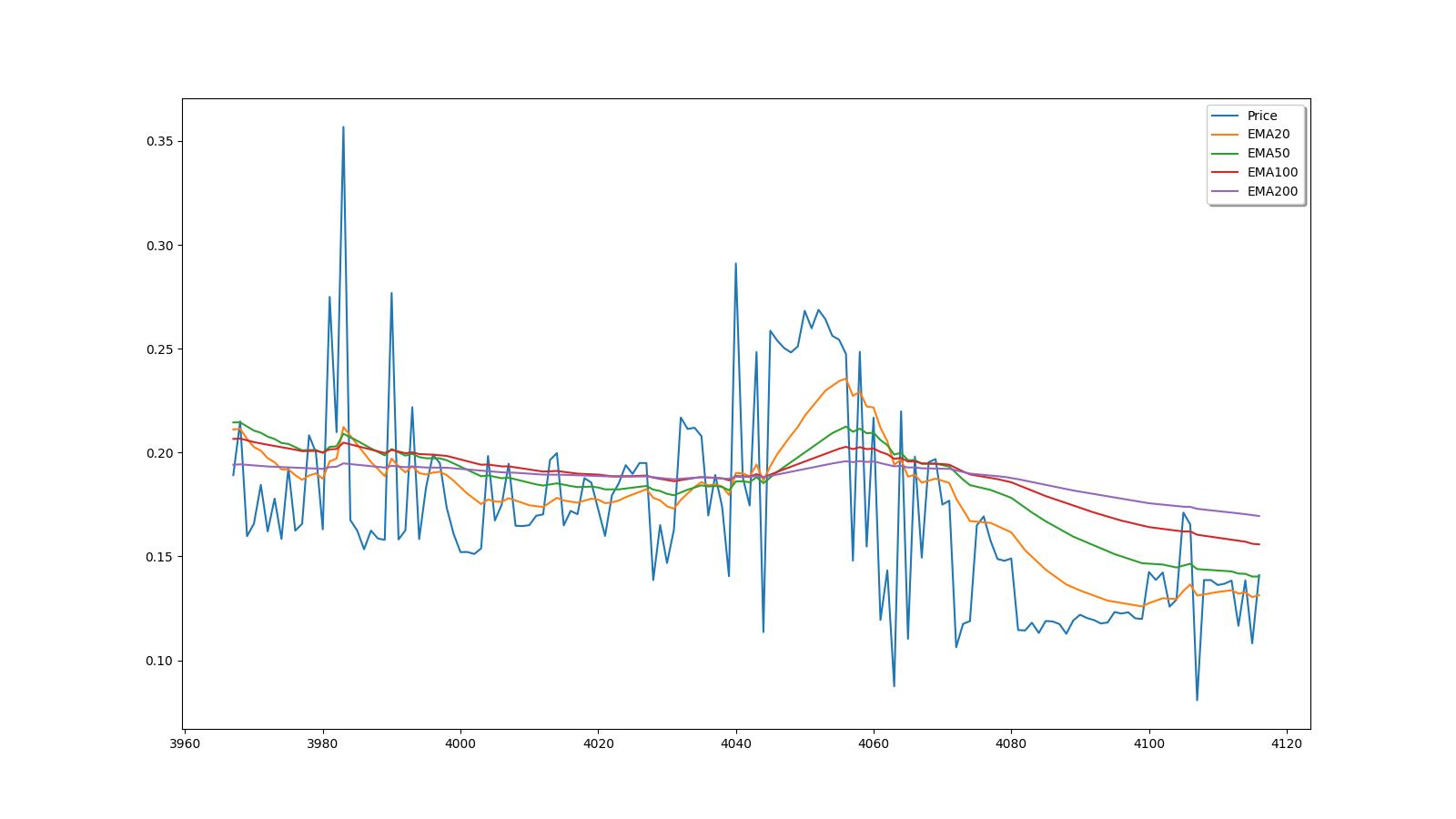 Clams Exponential Moving Averages