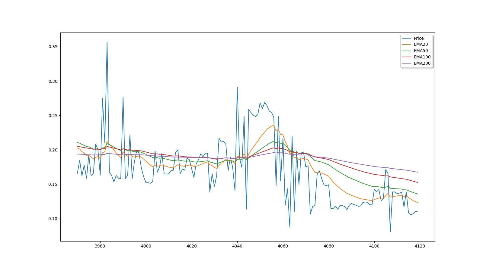 Clams Exponential Moving Averages