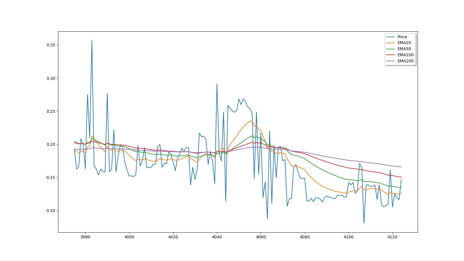 Clams Exponential Moving Averages
