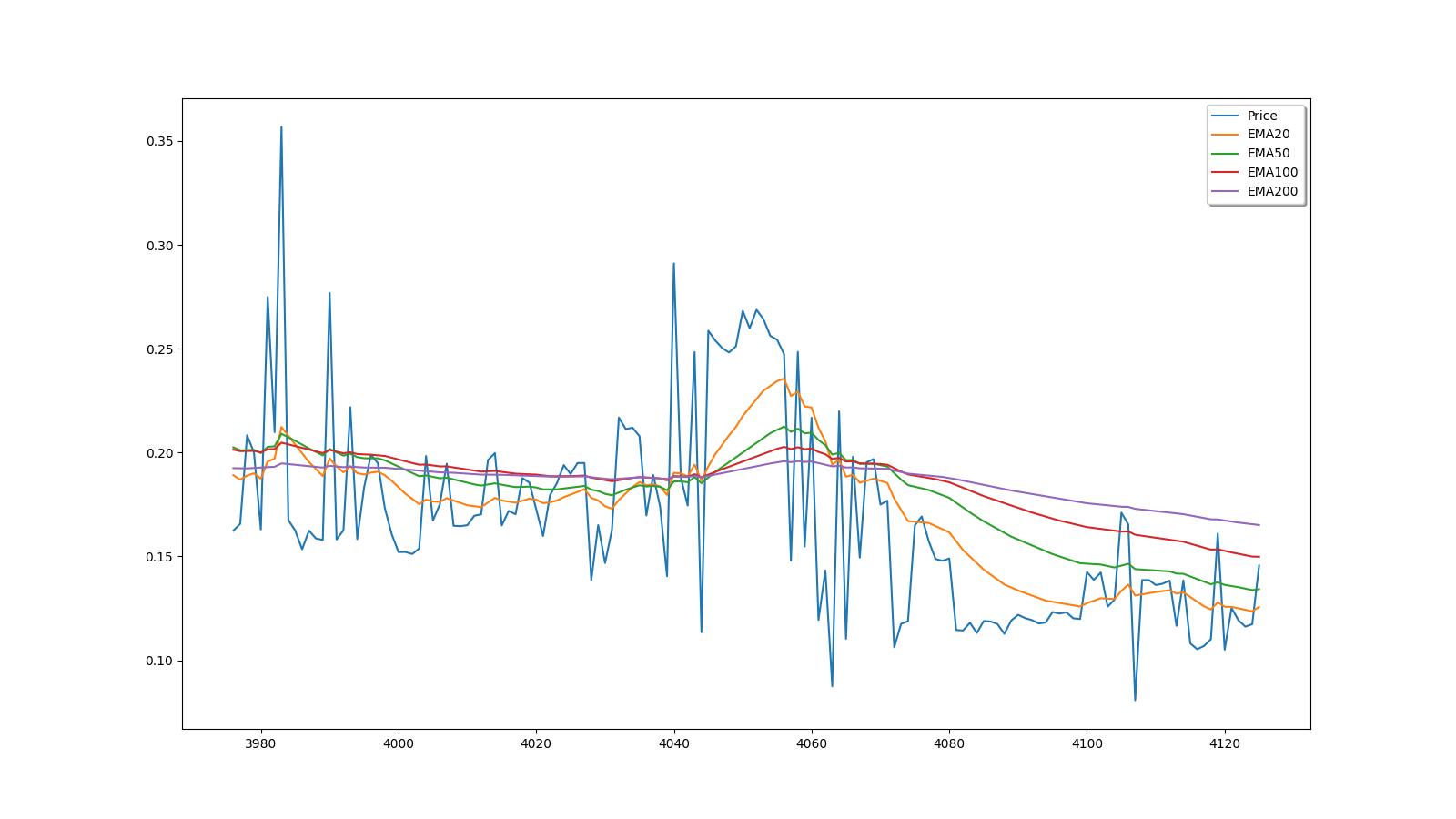 Clams Exponential Moving Averages