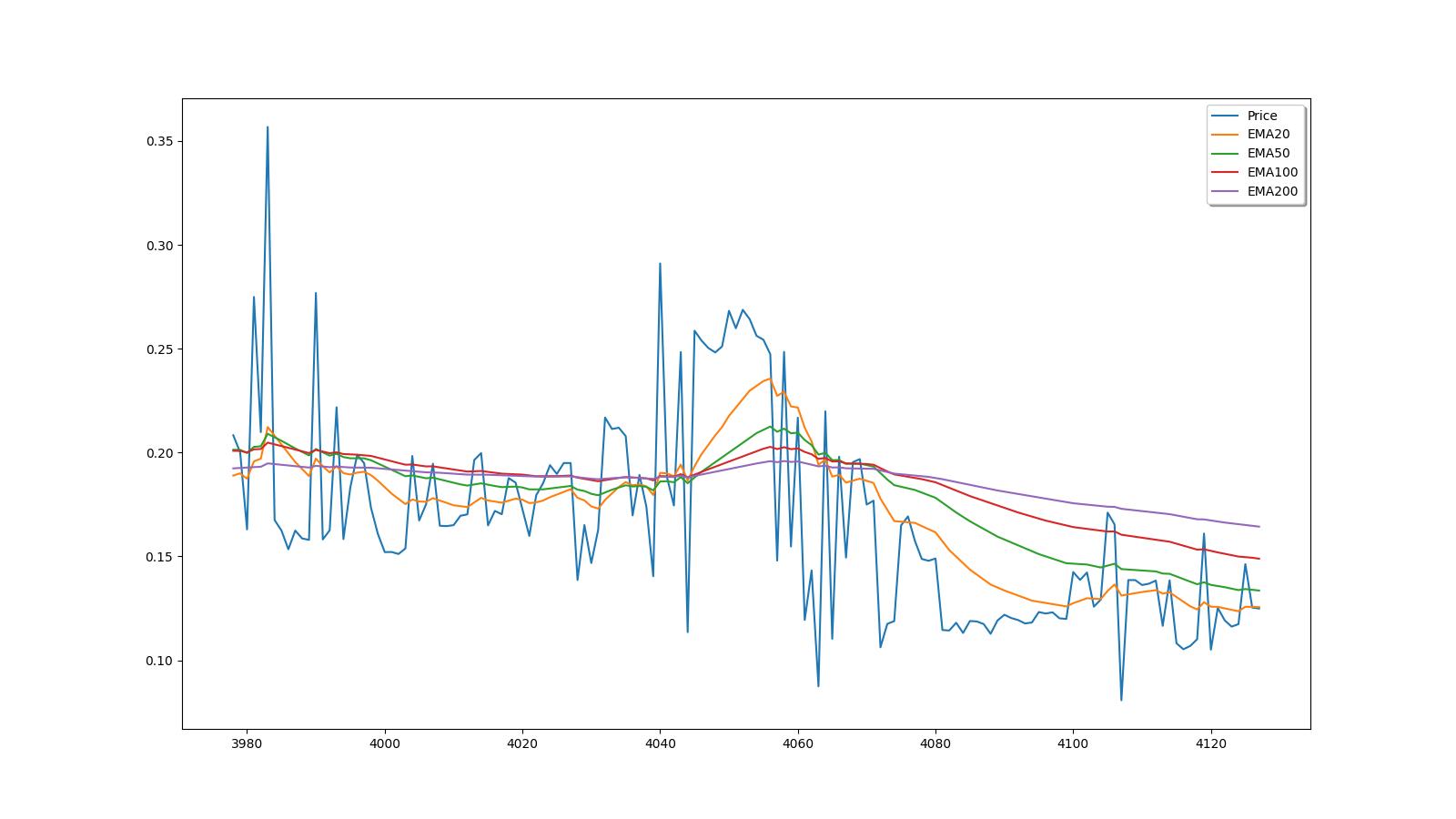 Clams Exponential Moving Averages