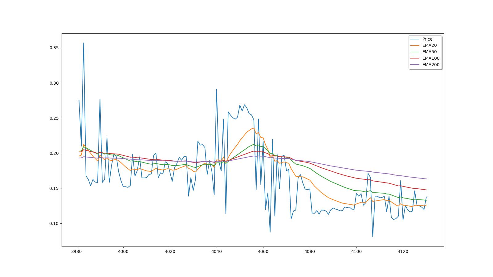 Clams Exponential Moving Averages