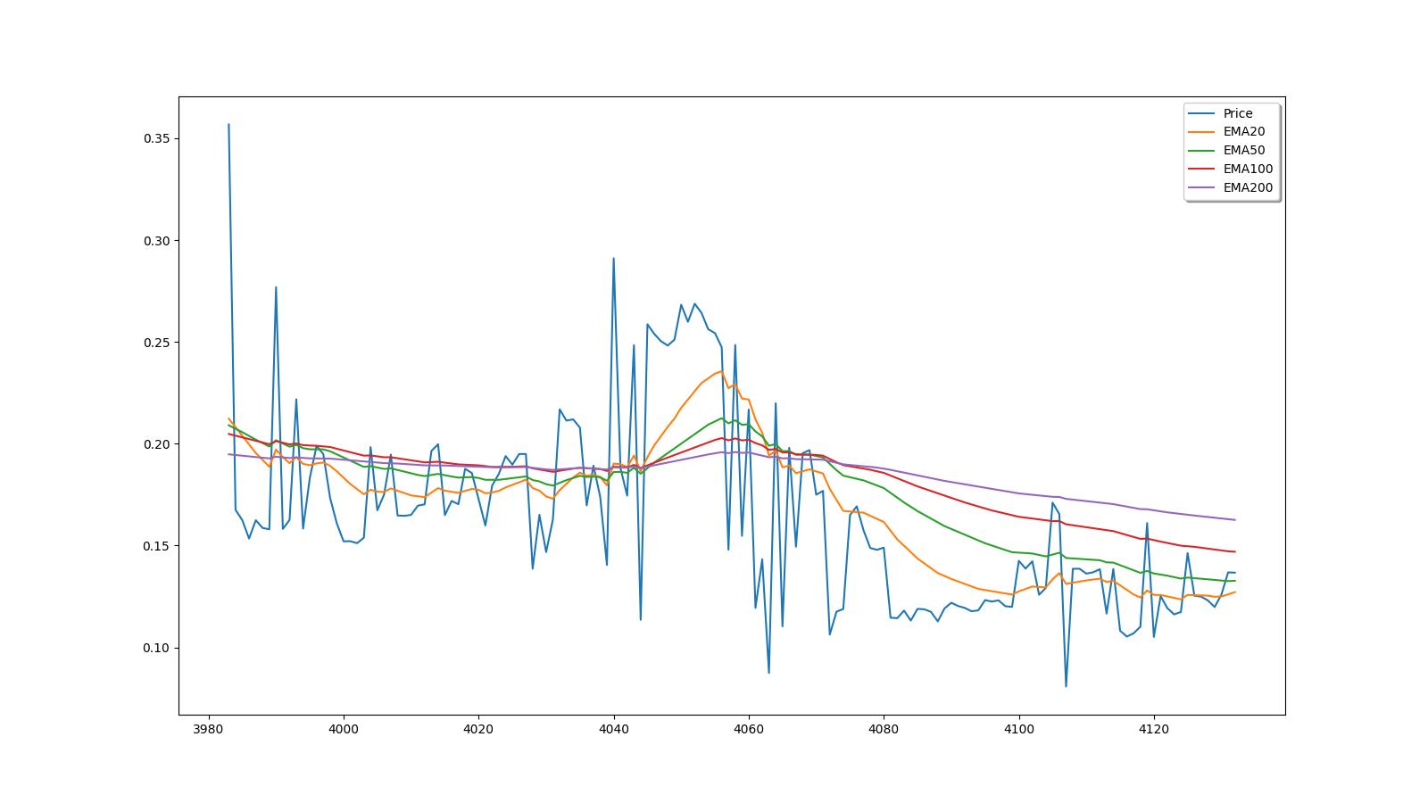Clams Exponential Moving Averages