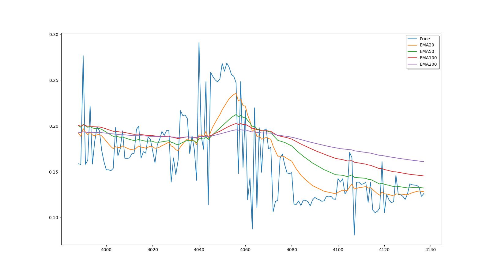 Clams Exponential Moving Averages