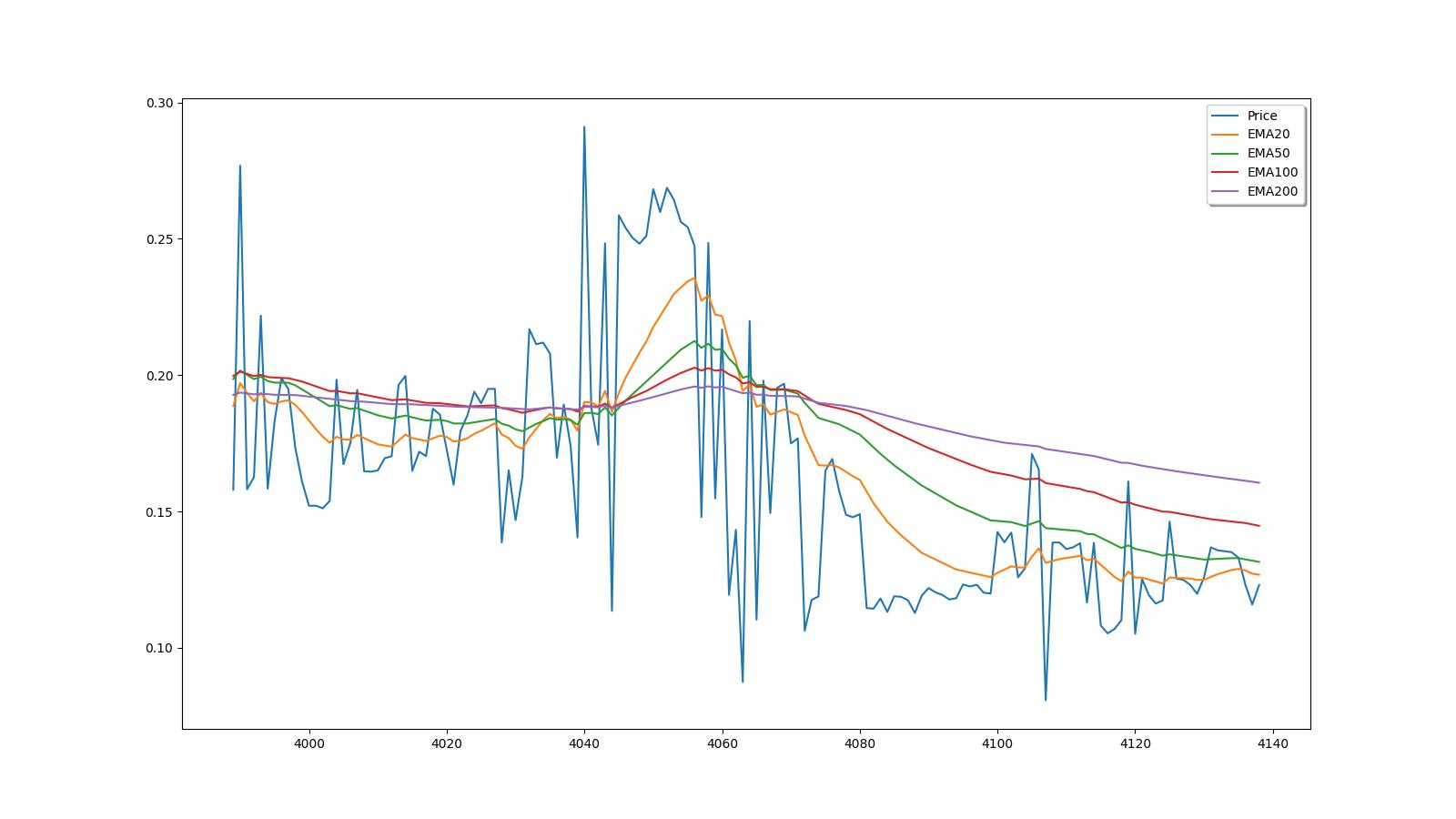 Clams Exponential Moving Averages