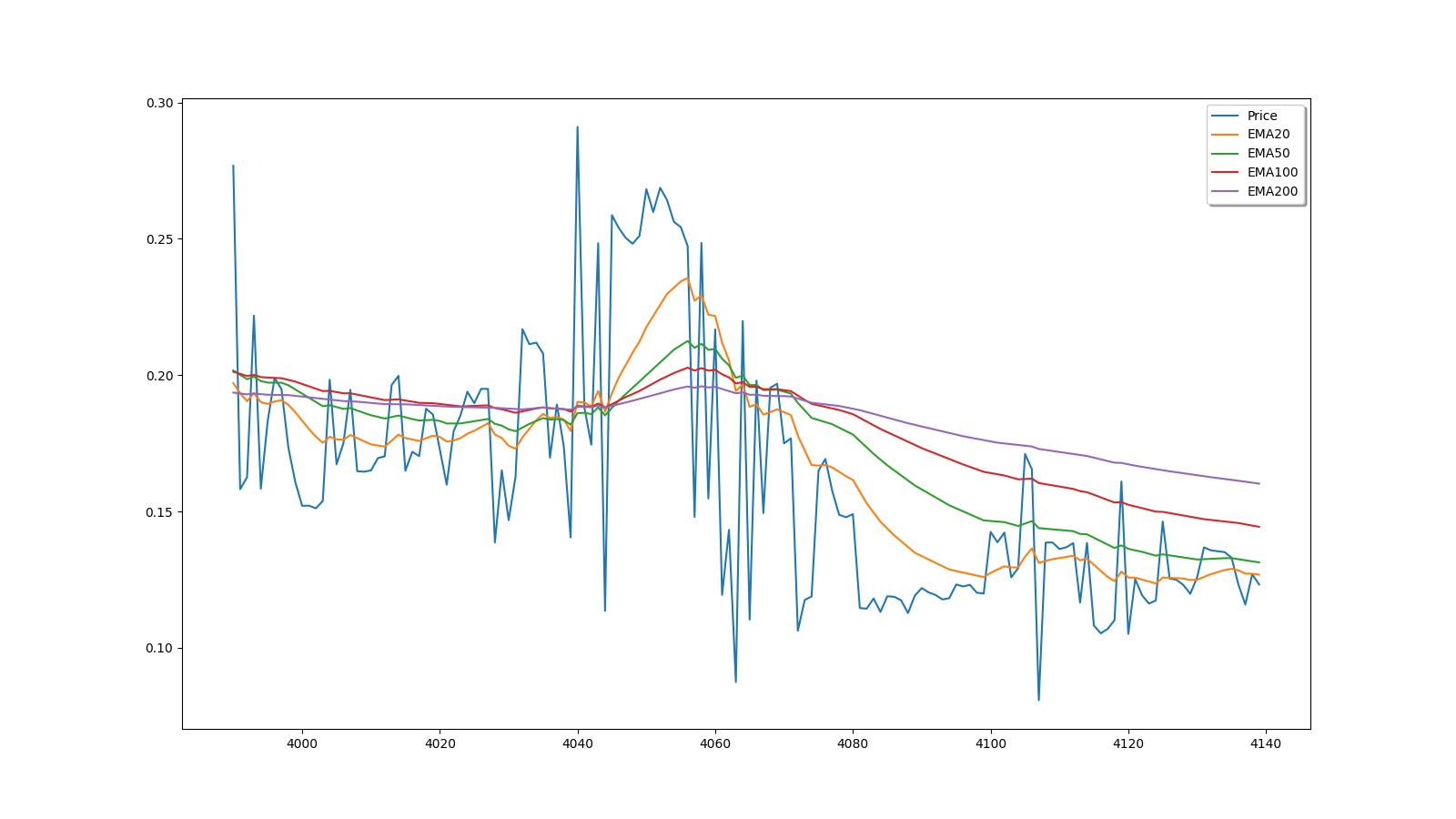 クラムス Exponential Moving Averages