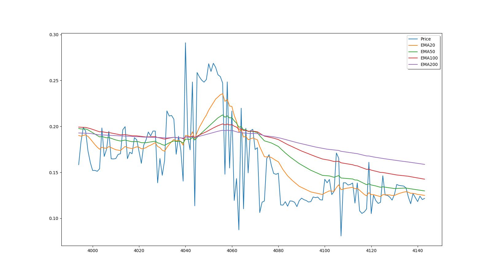 Clams Exponential Moving Averages