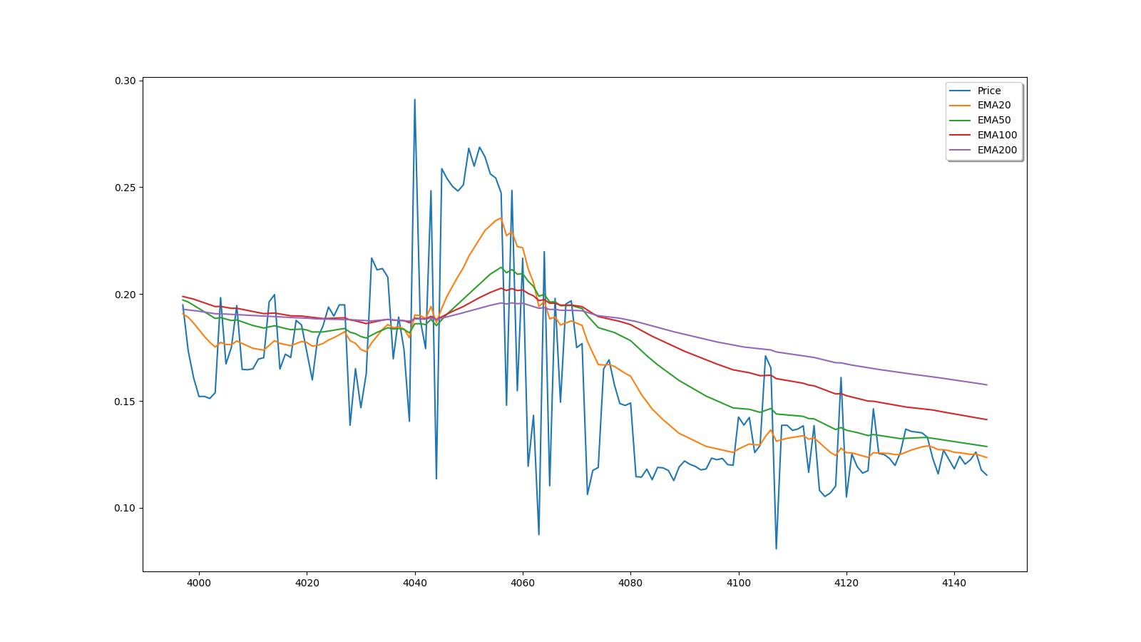 CLAMs Exponential Moving Averages