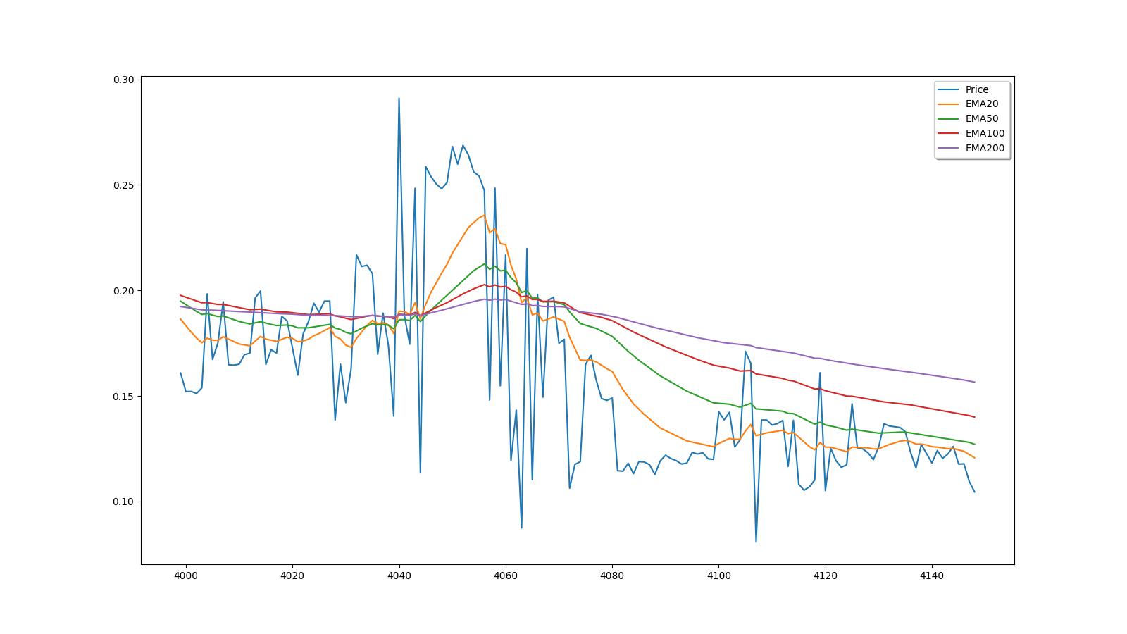 Clams Exponential Moving Averages