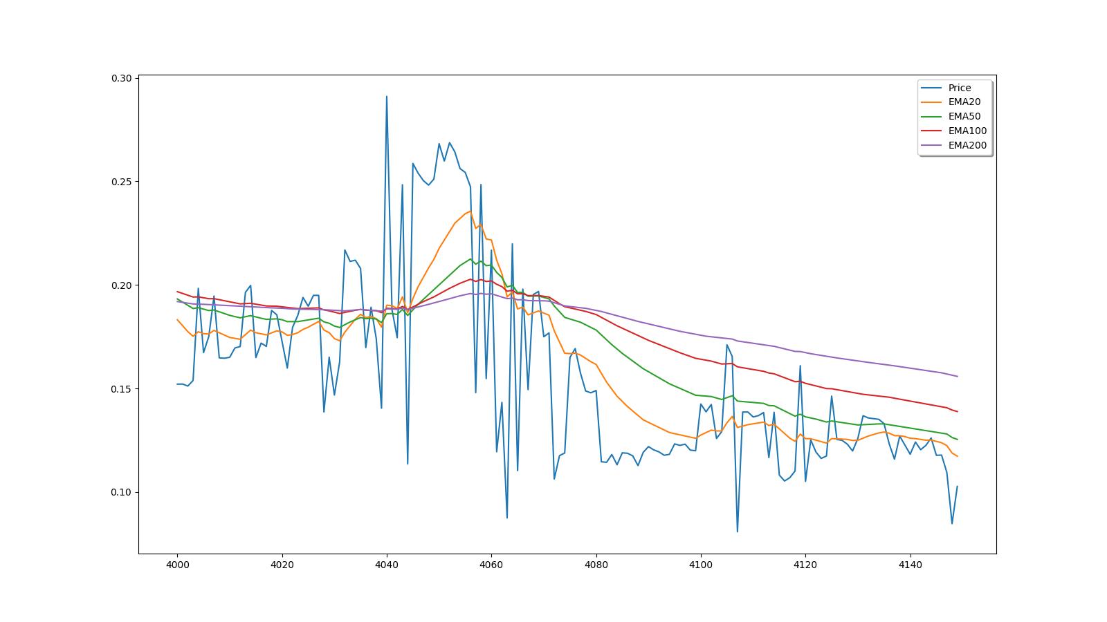 Clams Exponential Moving Averages