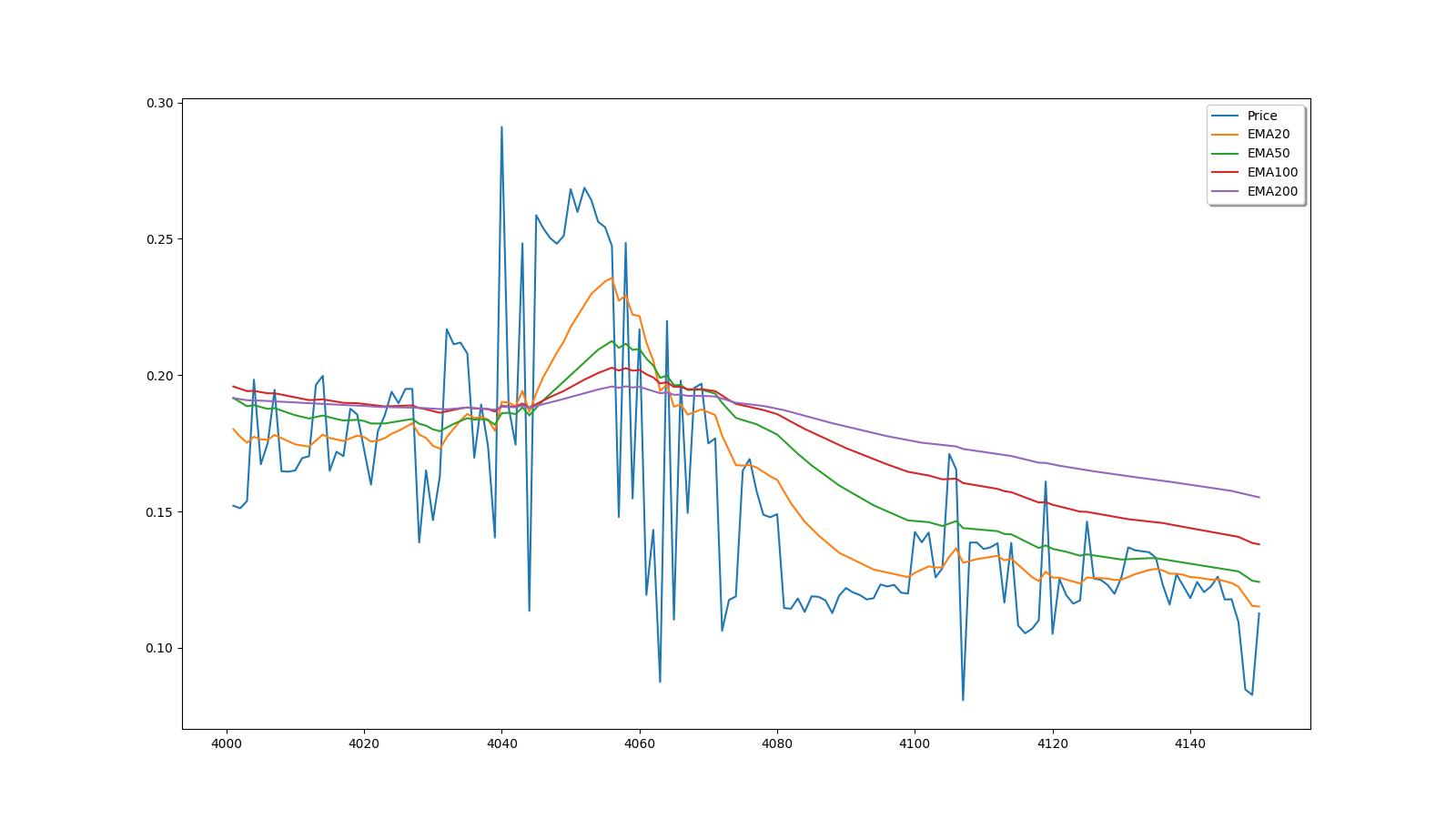 Clams Exponential Moving Averages