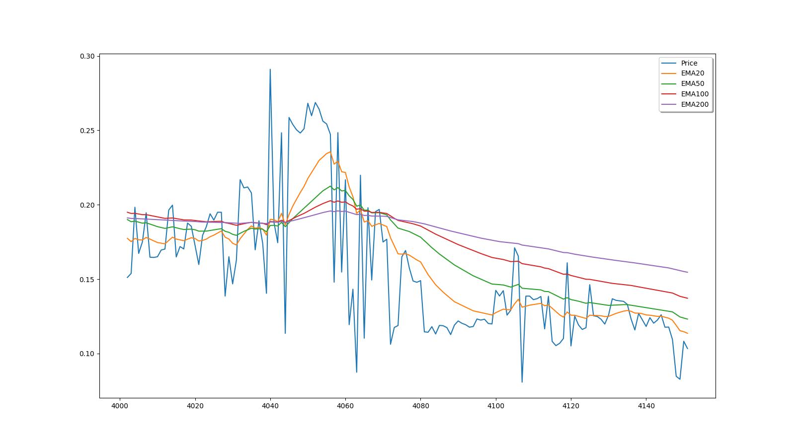Clams Exponential Moving Averages