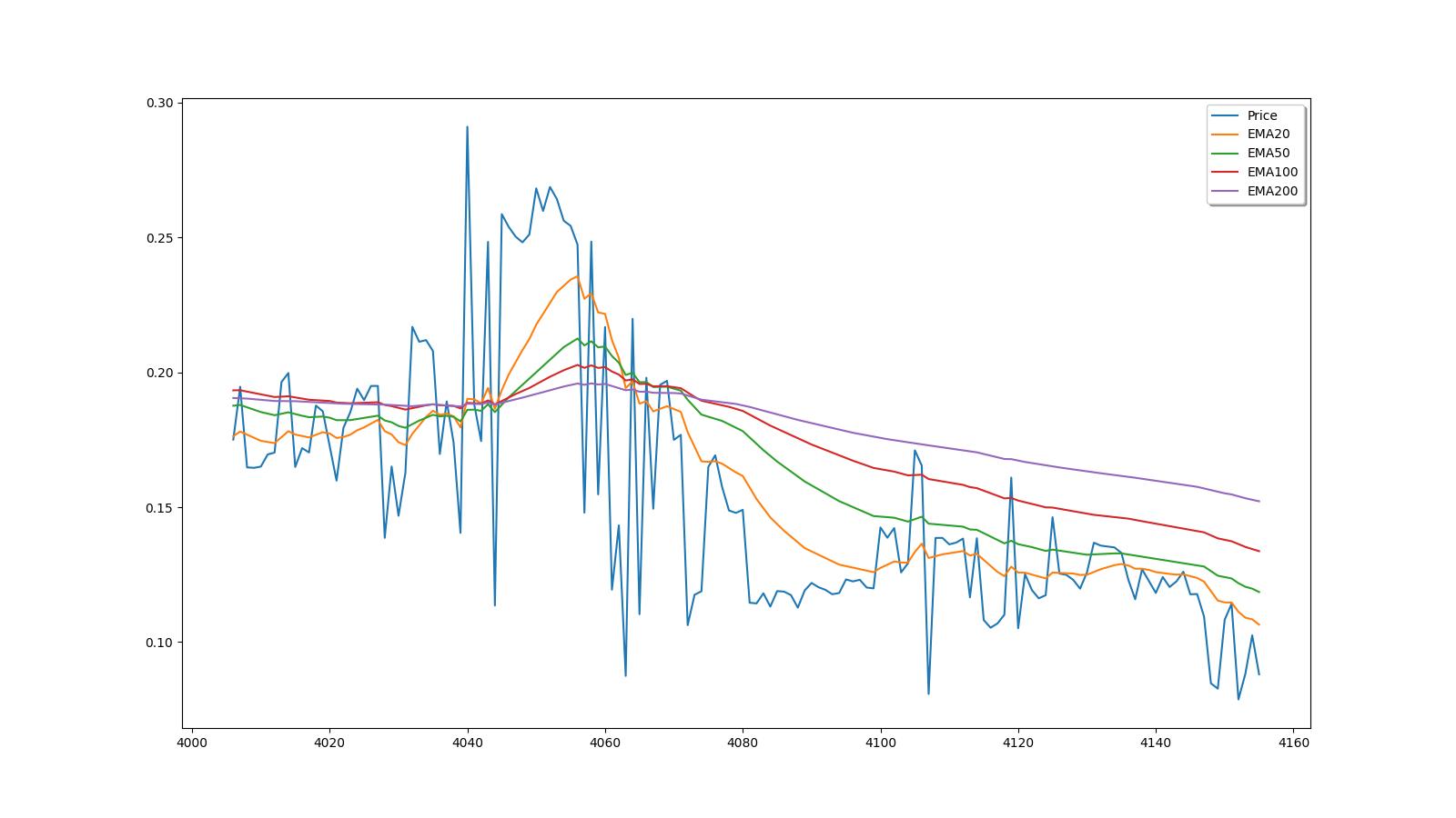 Clams Exponential Moving Averages