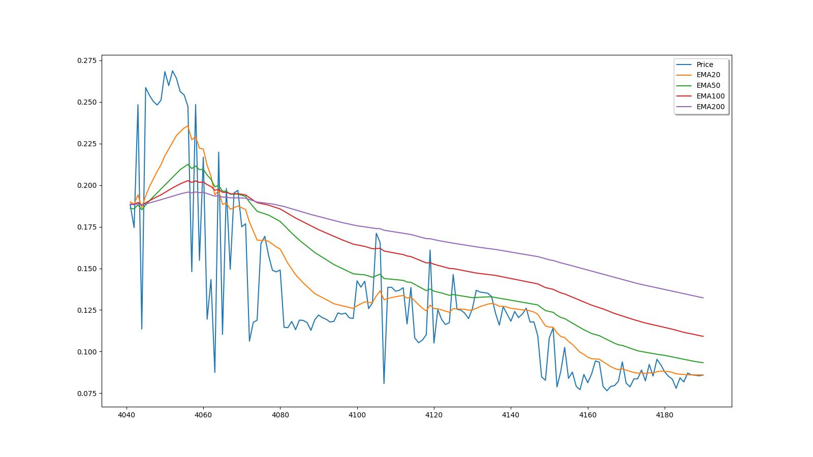 Clams Exponential Moving Averages