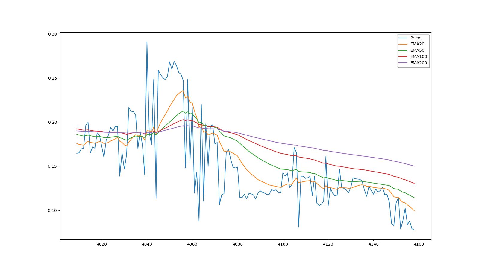 Clams Exponential Moving Averages