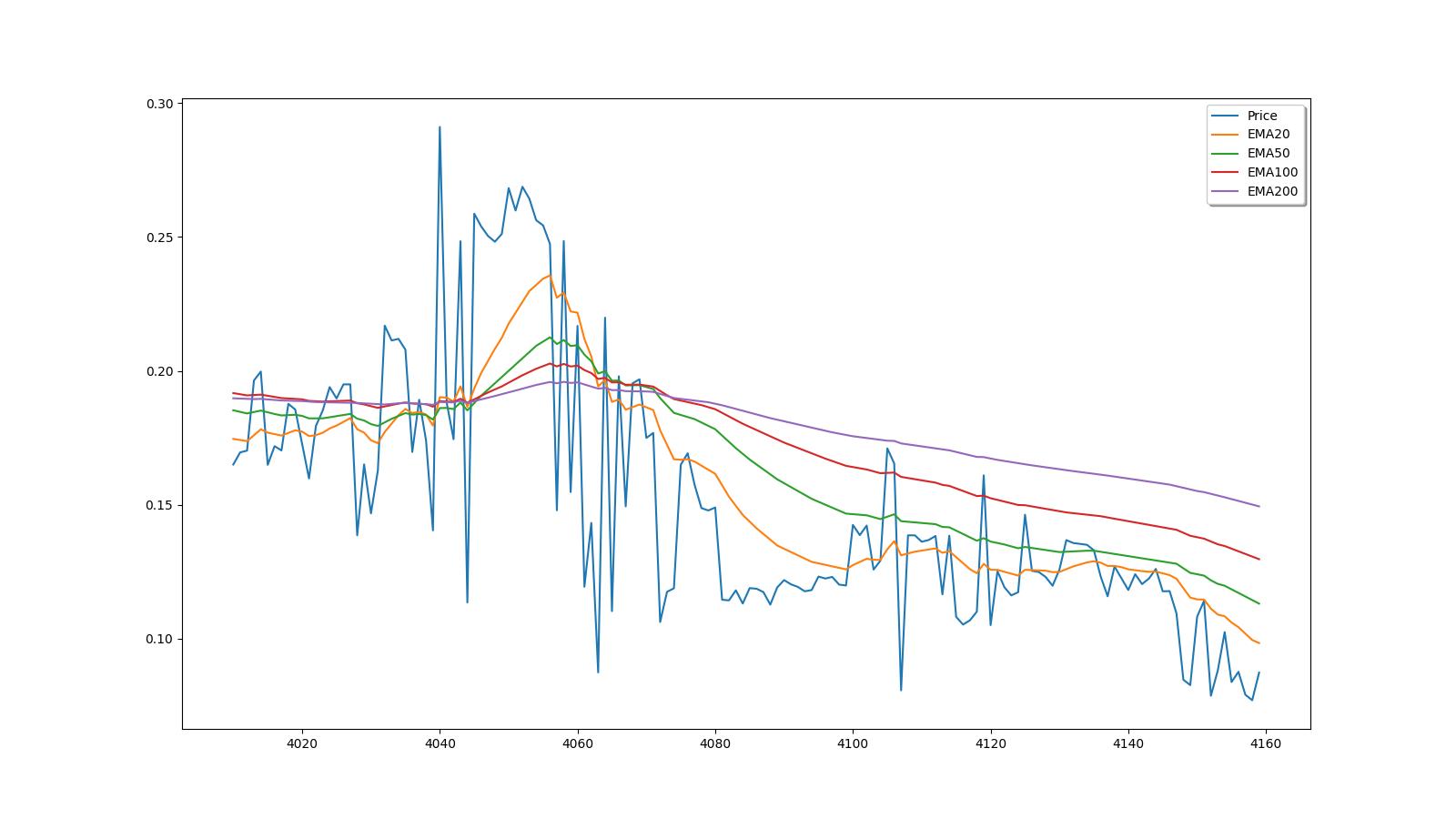 Clams Exponential Moving Averages
