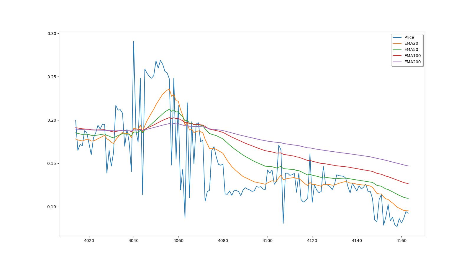 Clams Exponential Moving Averages