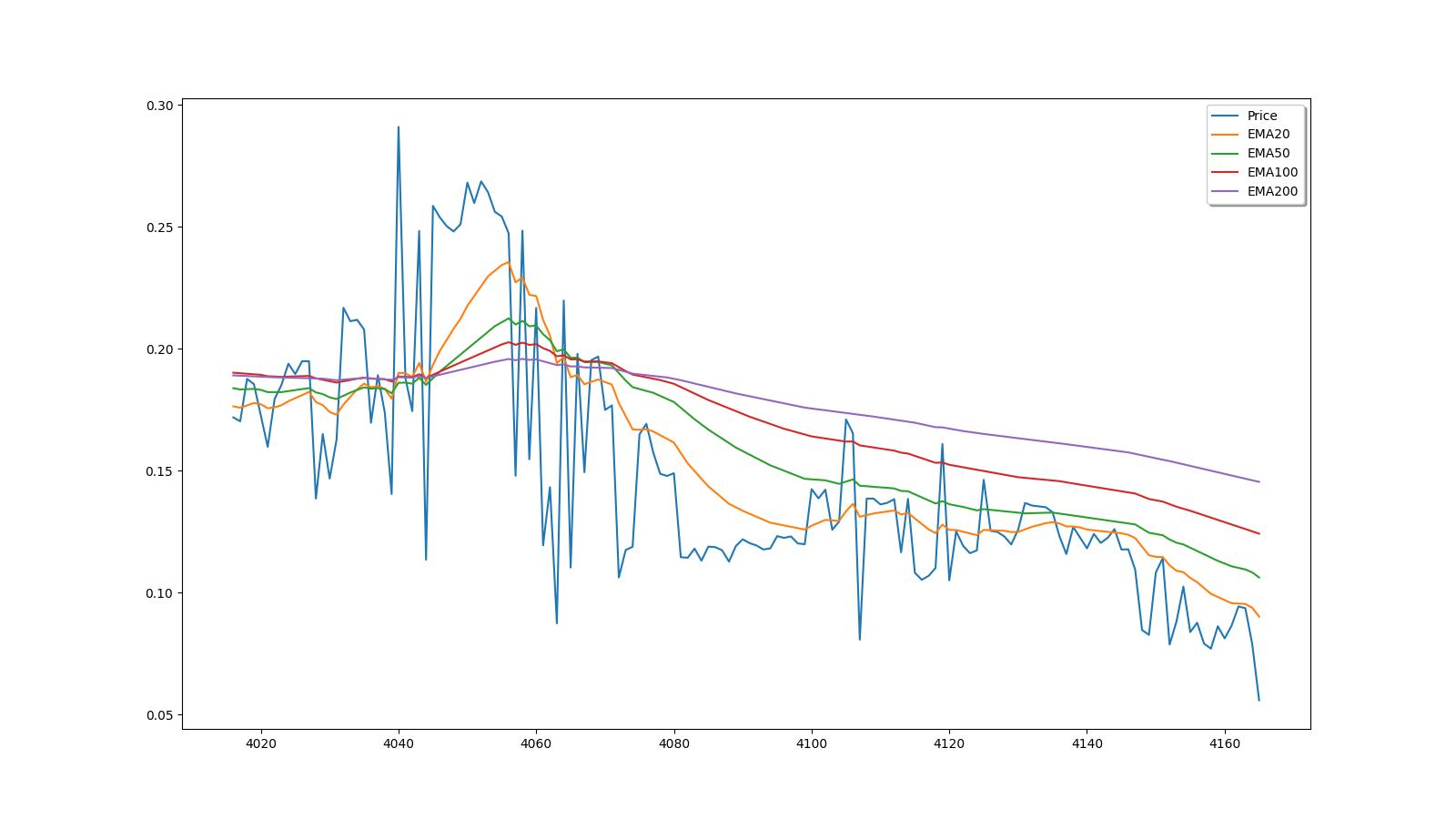 Clams Exponential Moving Averages