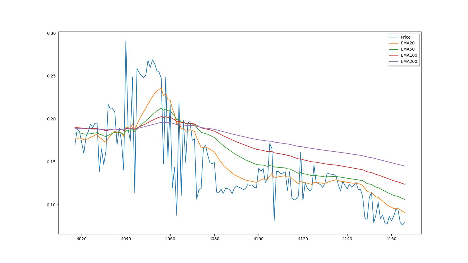 Clams Exponential Moving Averages