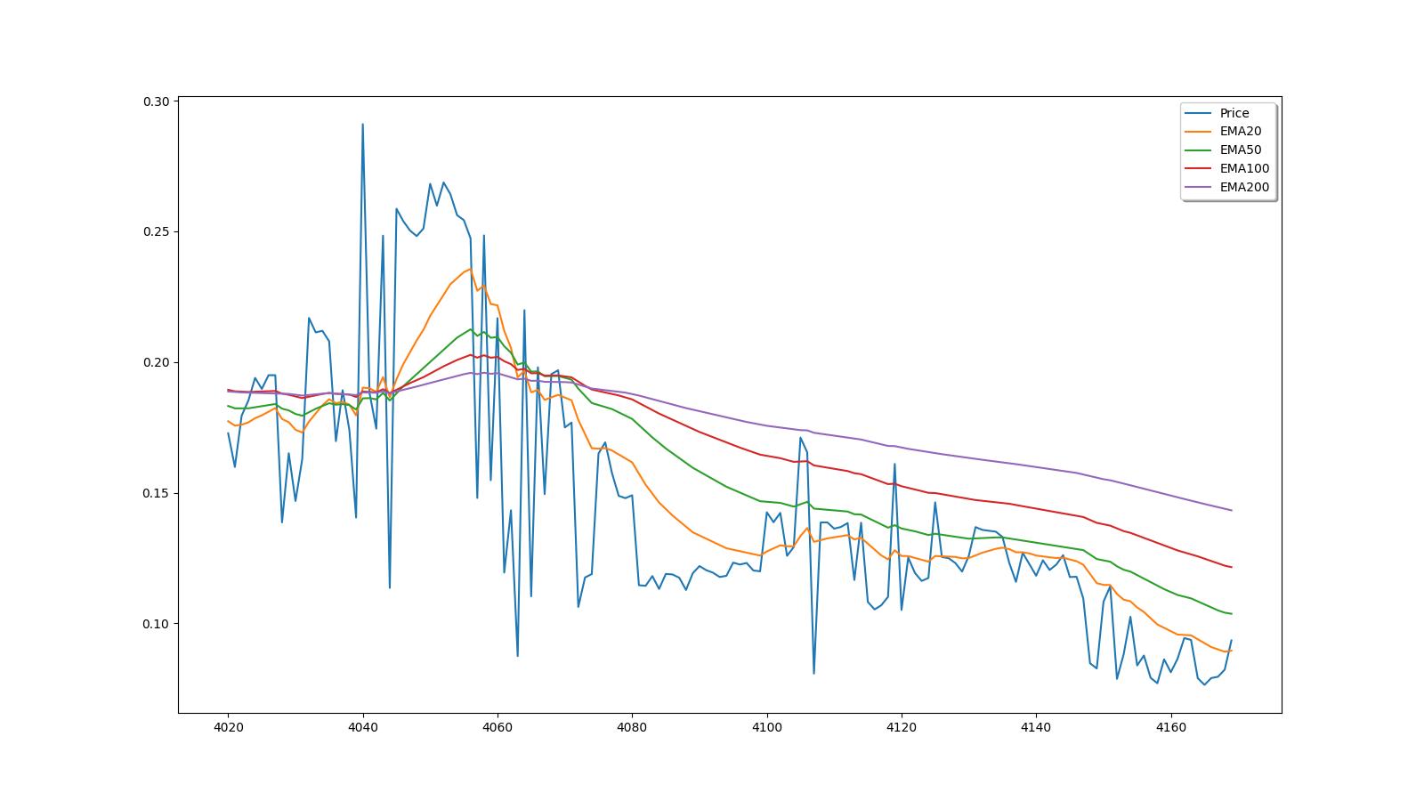 Clams Exponential Moving Averages