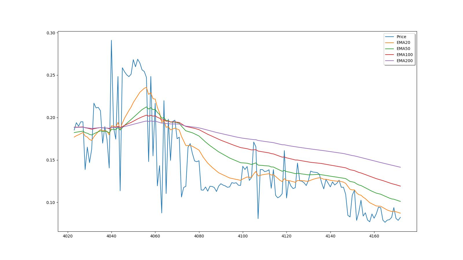 Clams Exponential Moving Averages