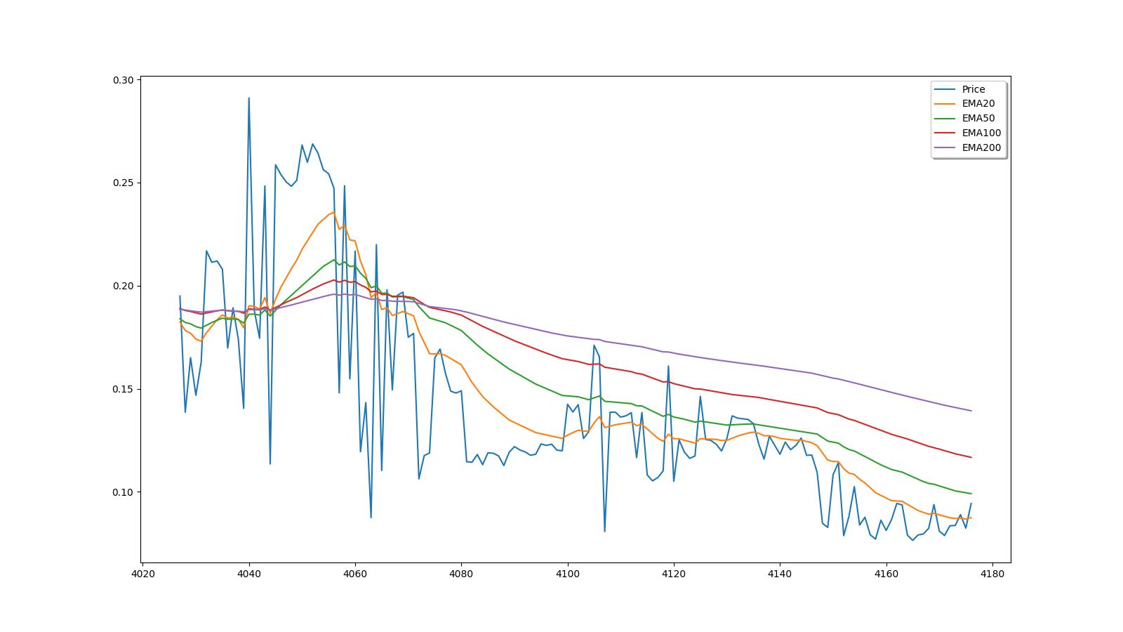 Clams Exponential Moving Averages